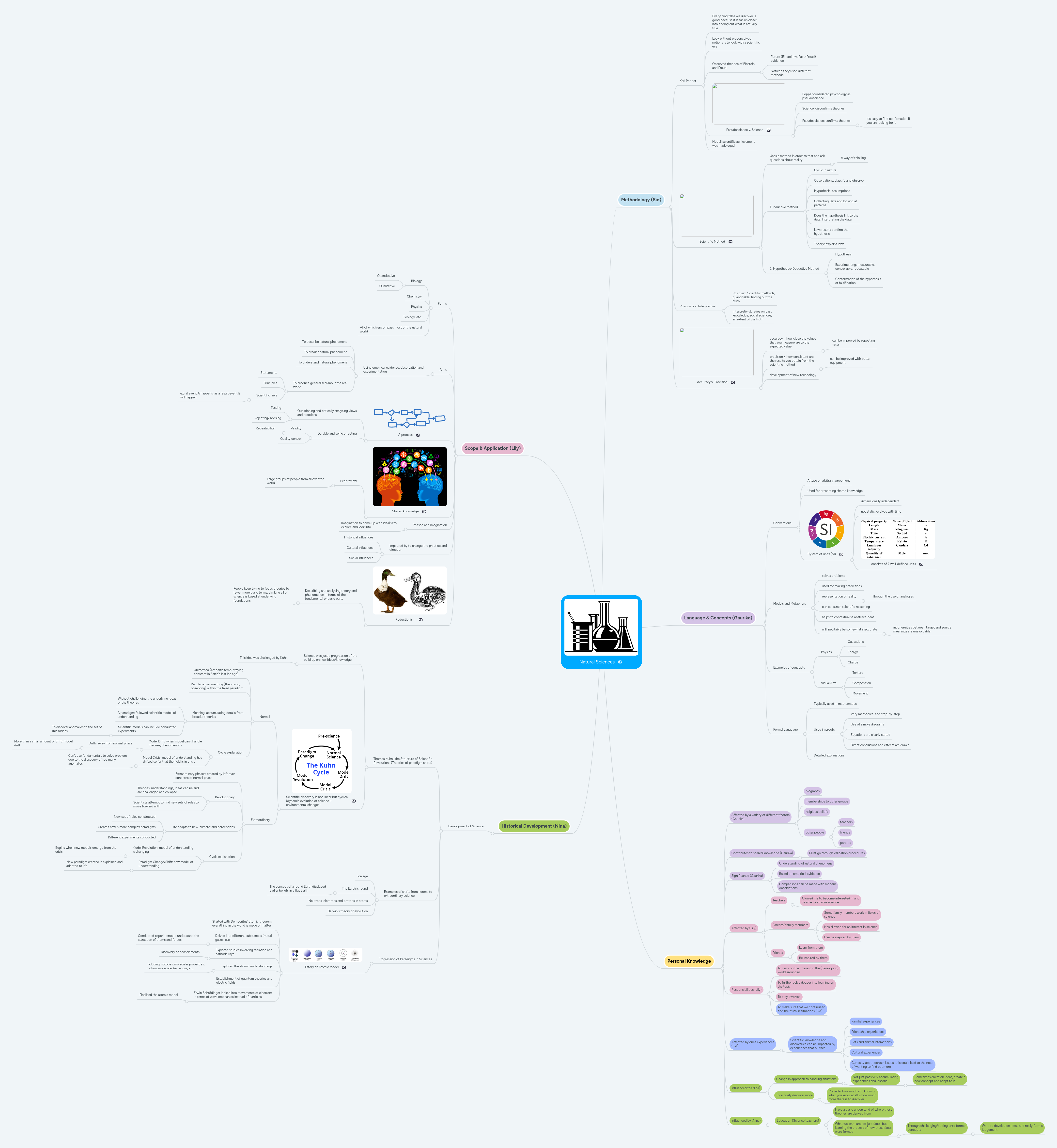 Natural Sciences | MindMeister Mind map