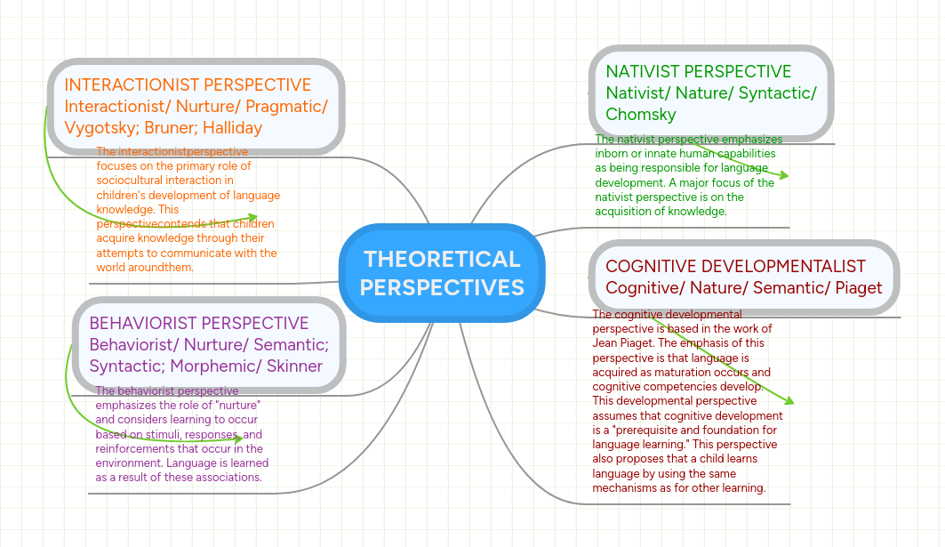 THEORETICAL PERSPECTIVES | MindMeister Mind map