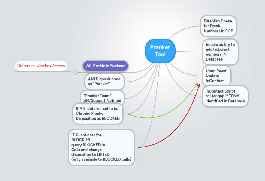 Pranker Tool | MindMeister Mind map
