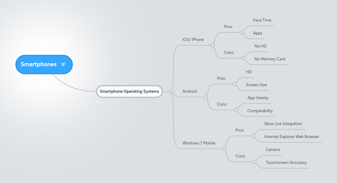 Smartphones | MindMeister Mind map