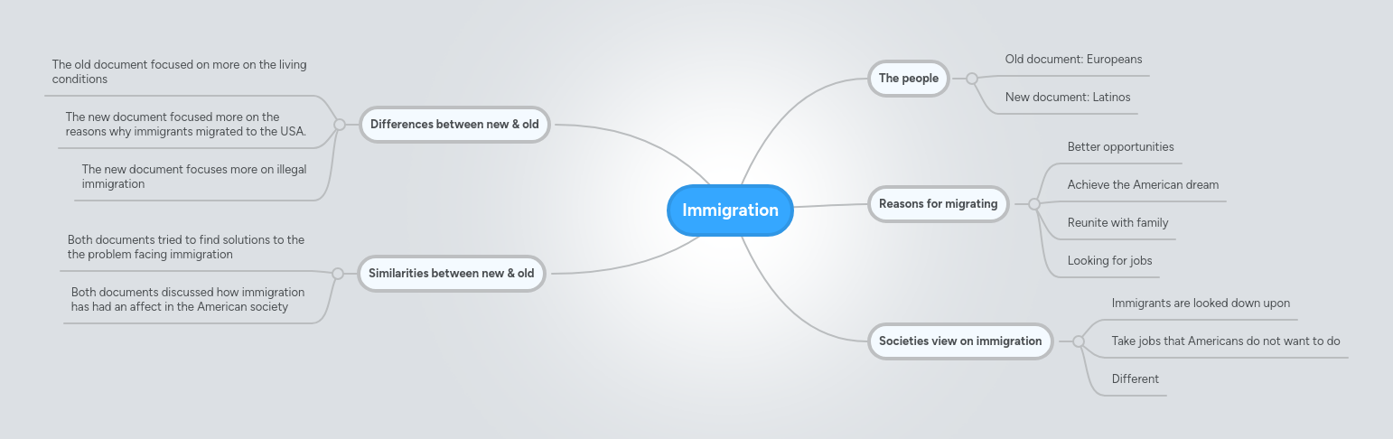 Immigration | MindMeister Mind map