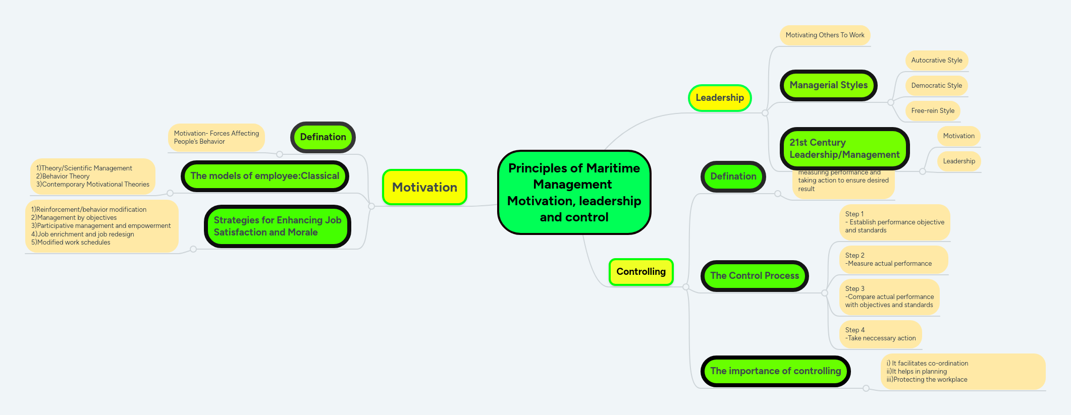 Principles of Maritime Management Motivation, le... | MindMeister Mind map