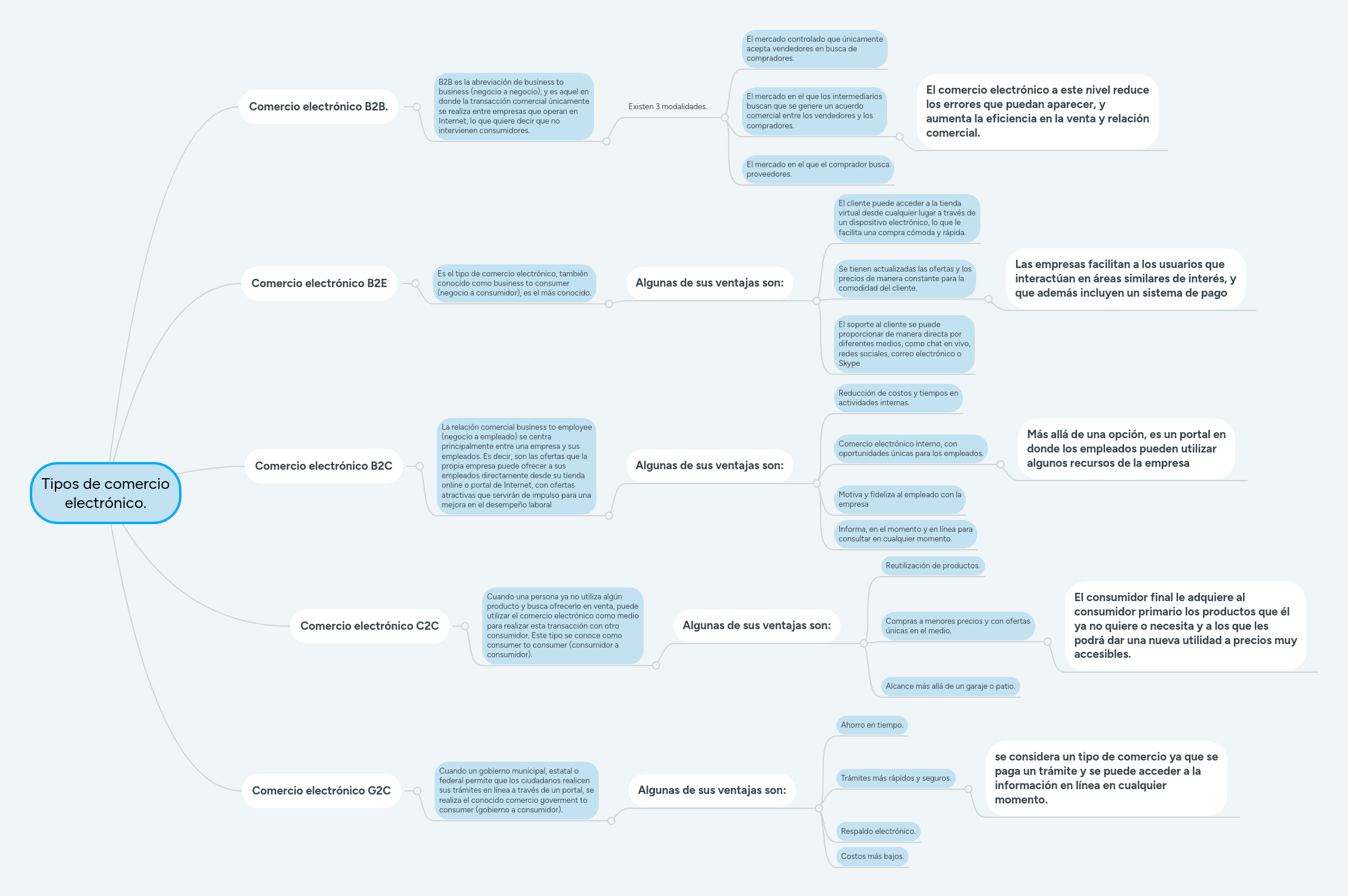Tipos de comercio electrónico. | MindMeister Mapa mental