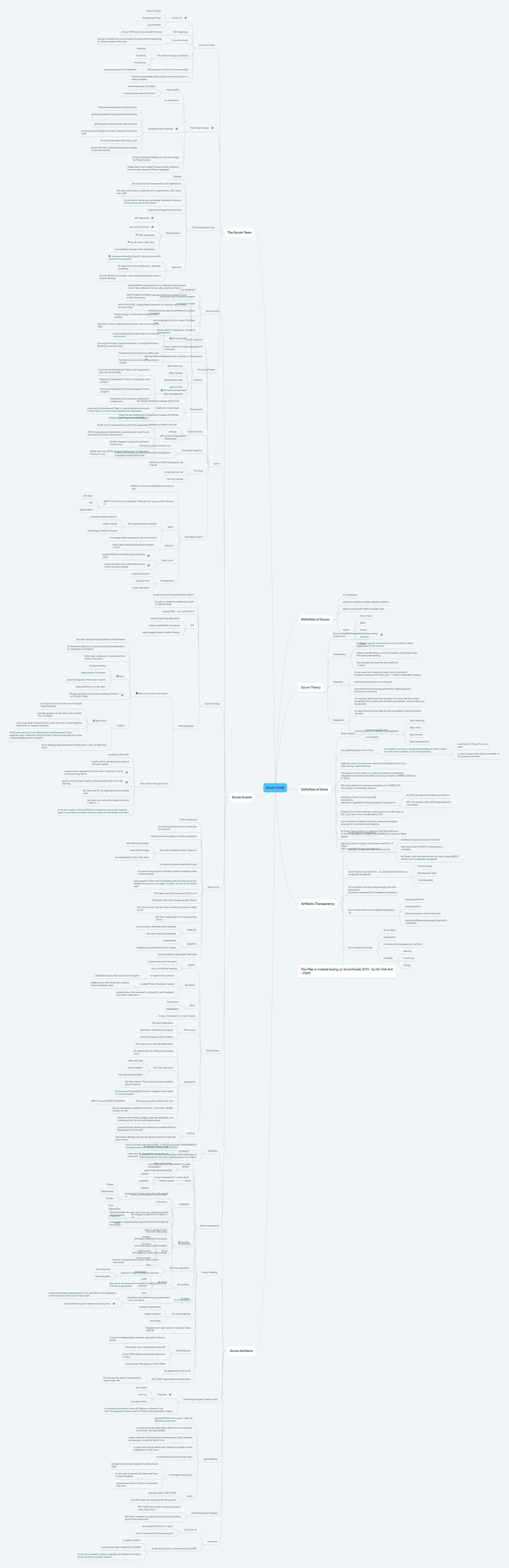 Scrum Guide | MindMeister Mind Map