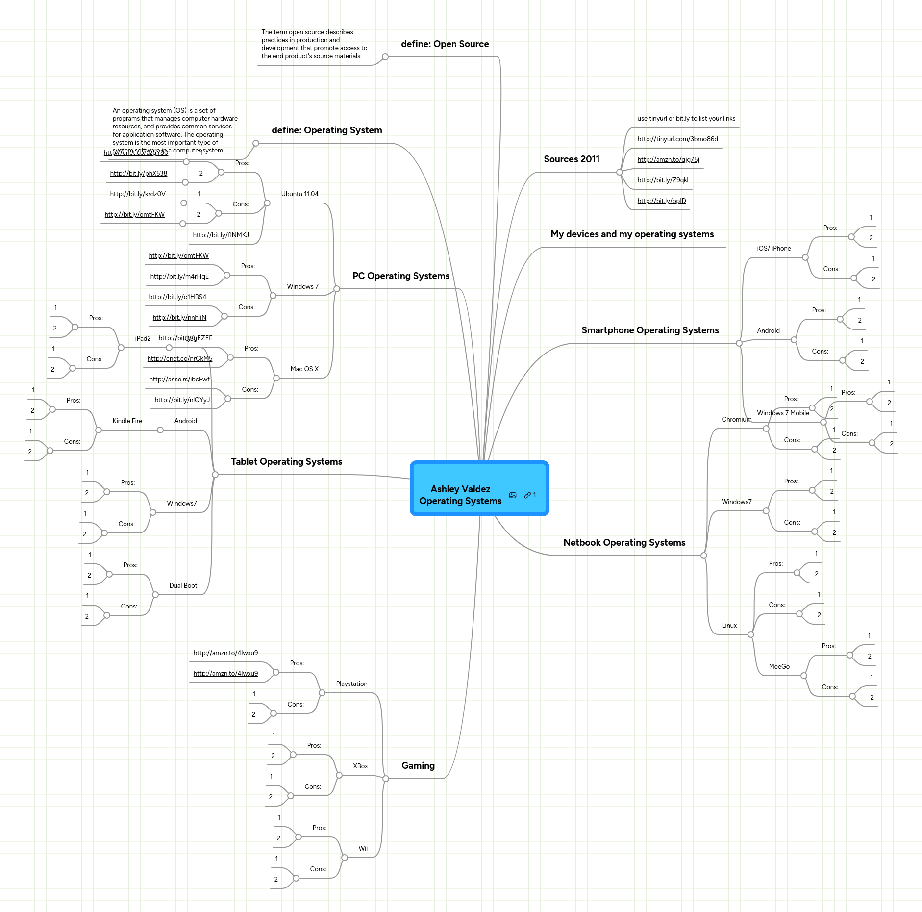 Ashley Valdez Operating Systems | MindMeister Mind map