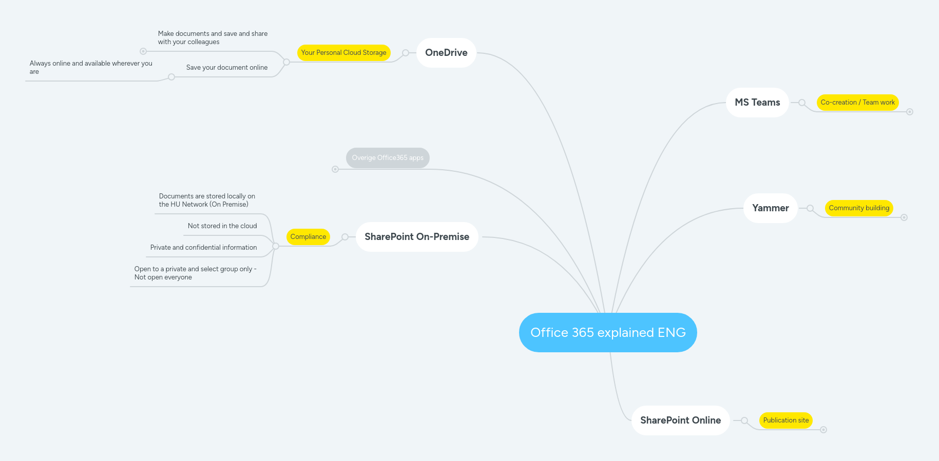 Office 365 explained ENG | MindMeister Mind map