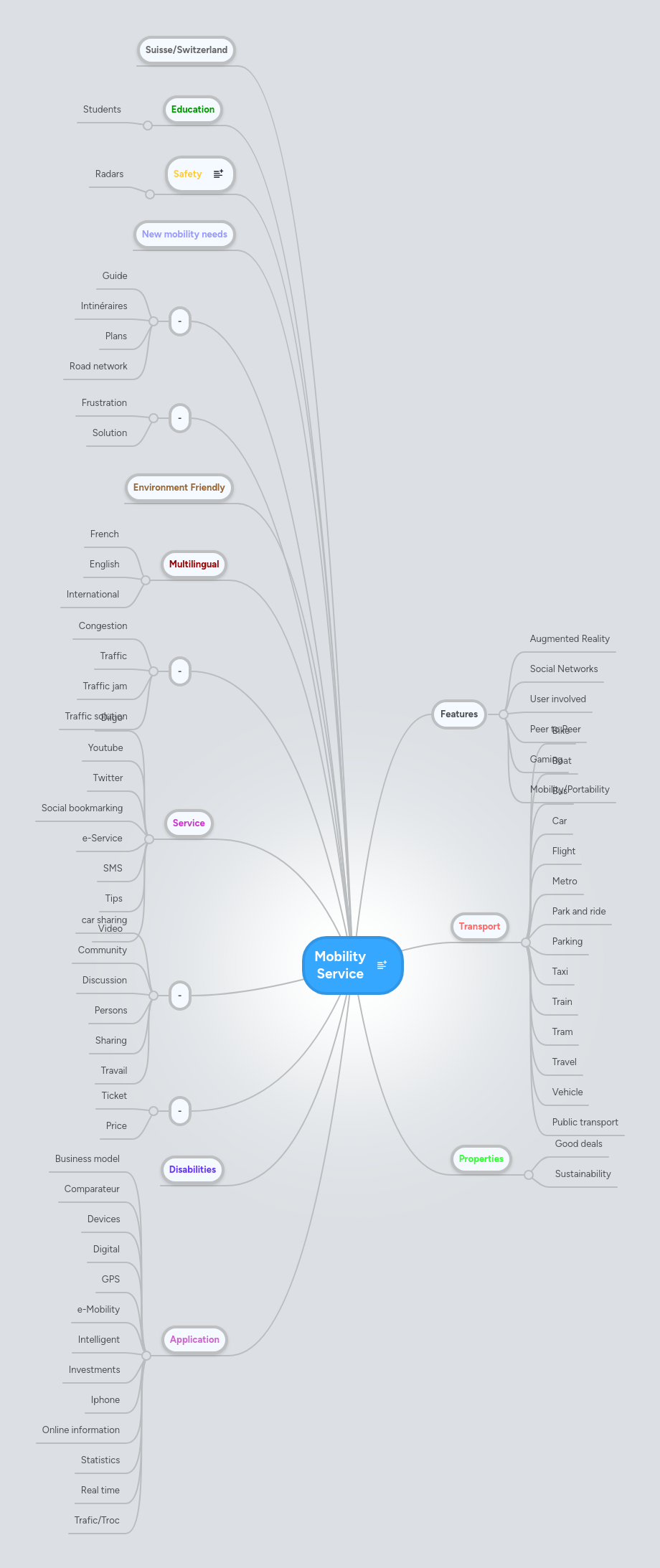 Mobility Service | MindMeister Mind map