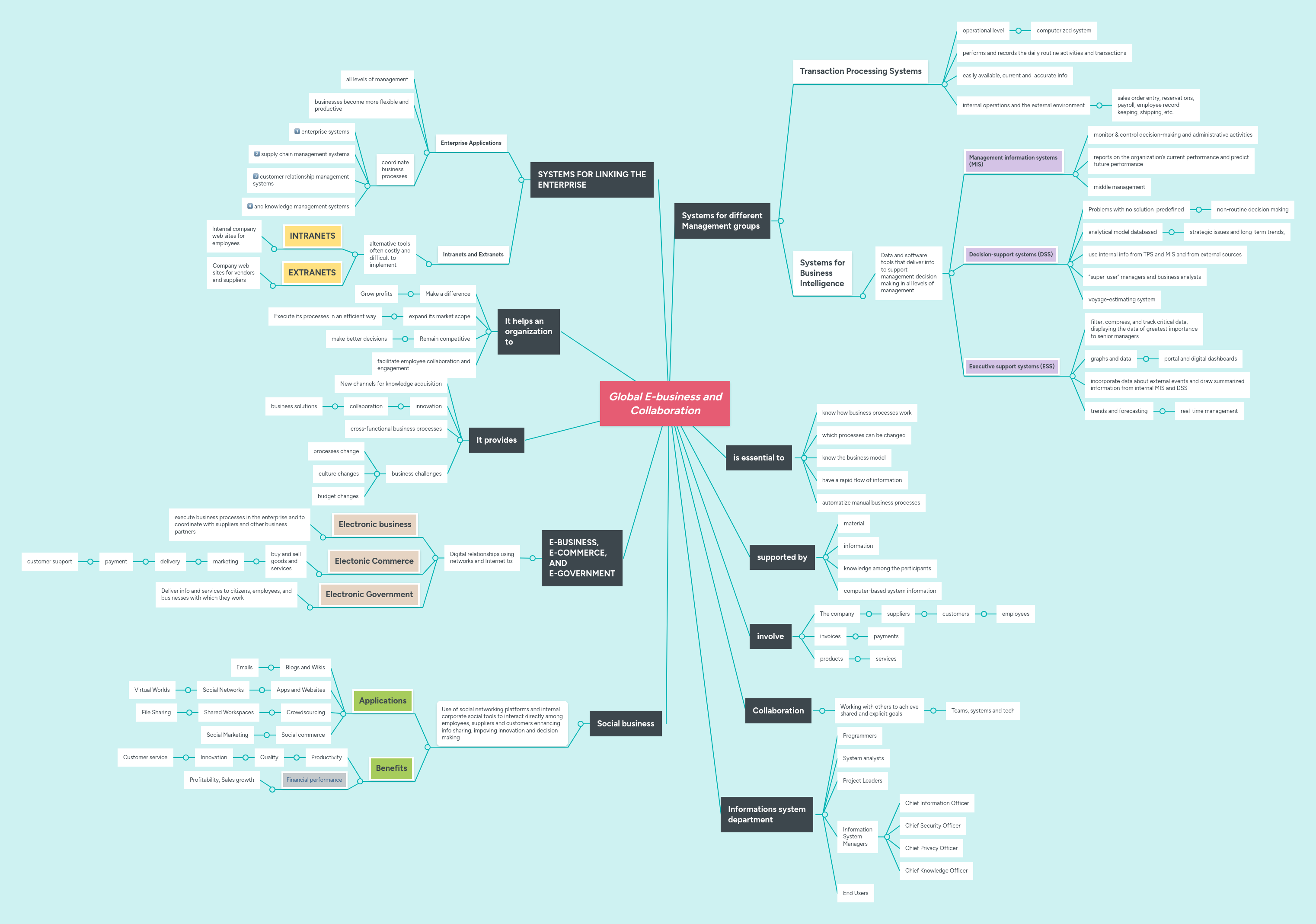 Global E-business and Collaboration | MindMeister Mind map