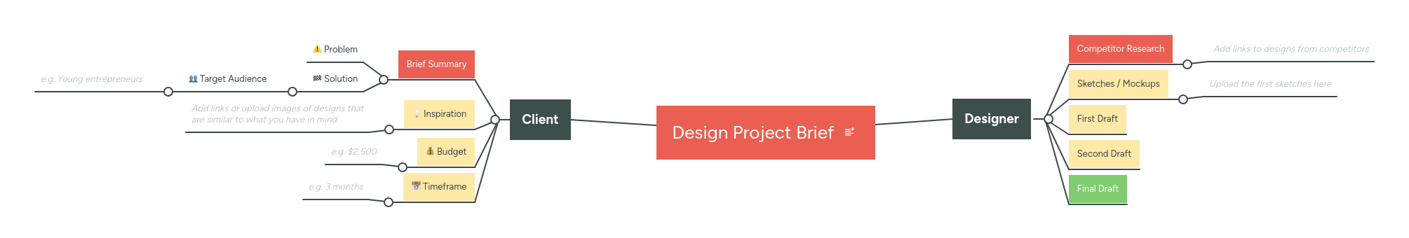 Design Project Brief | MindMeister Mind map