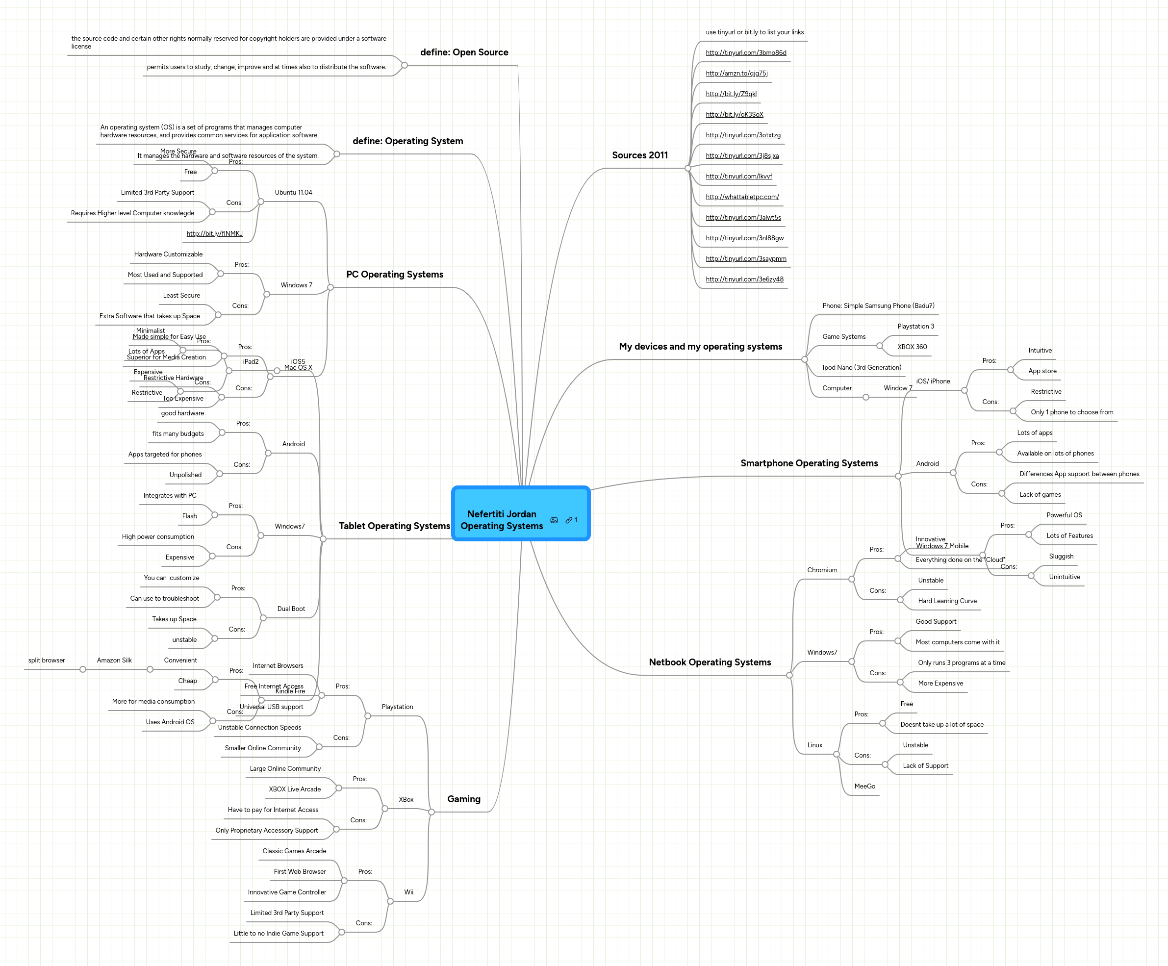 Nefertiti Jordan Operating Systems | MindMeister Mind map