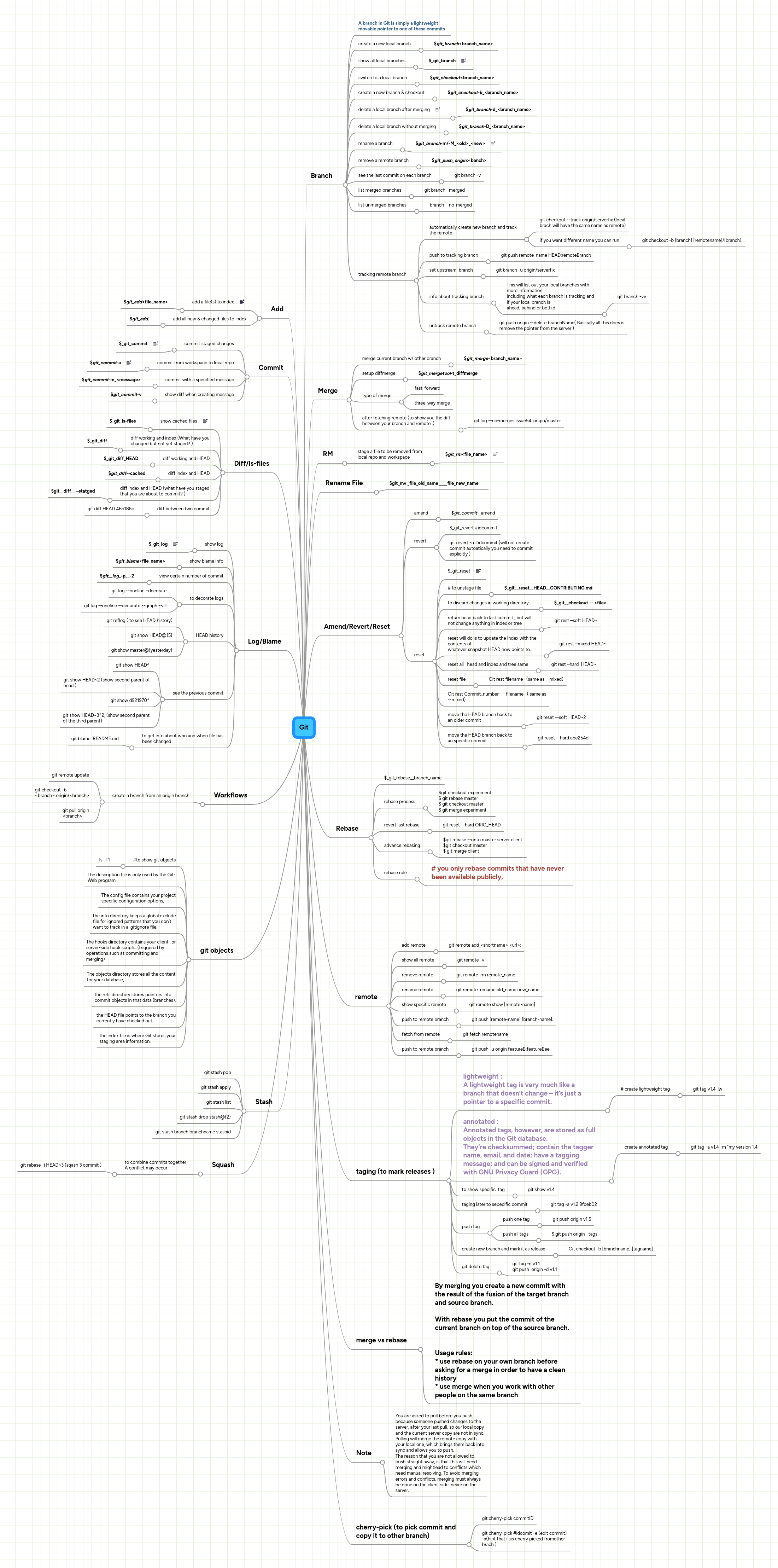 Git | MindMeister Mind Map