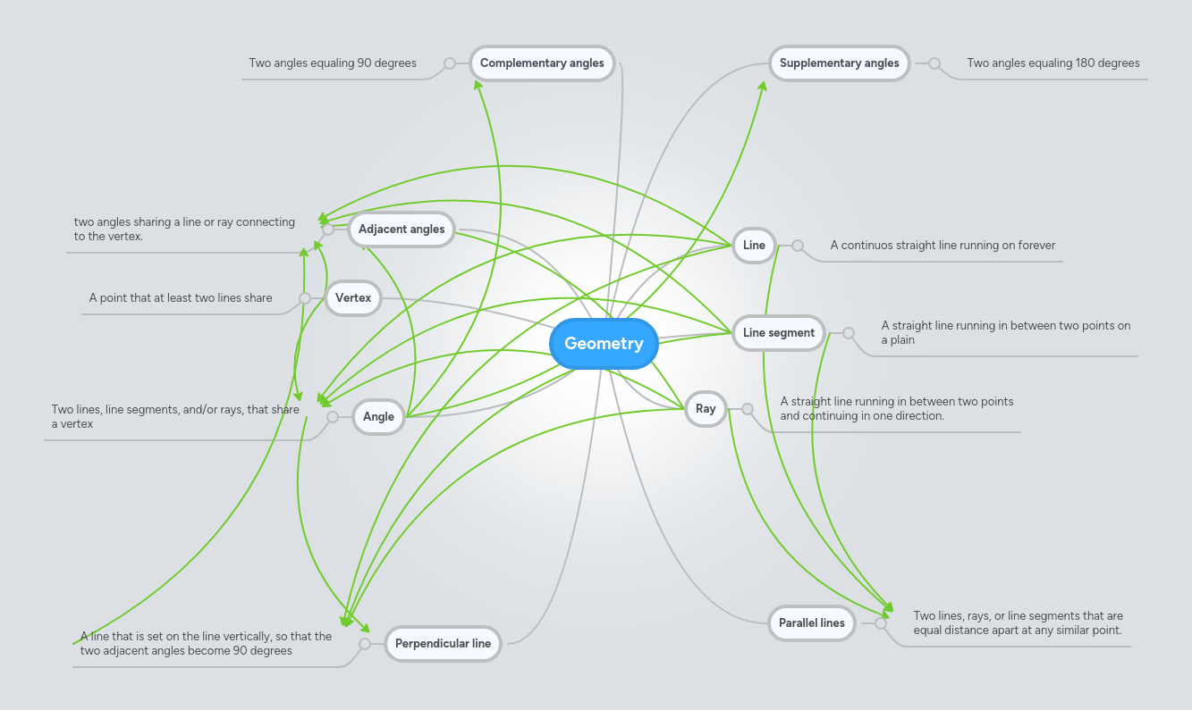 Geometry | MindMeister Mind Map