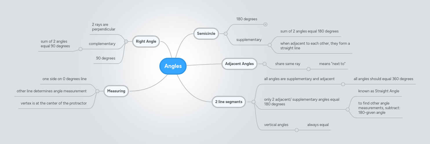Angles | MindMeister Mind map