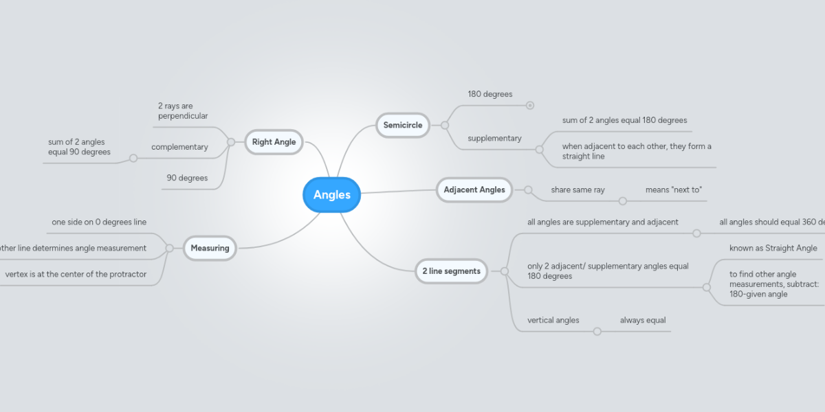 Angles | MindMeister Mind Map