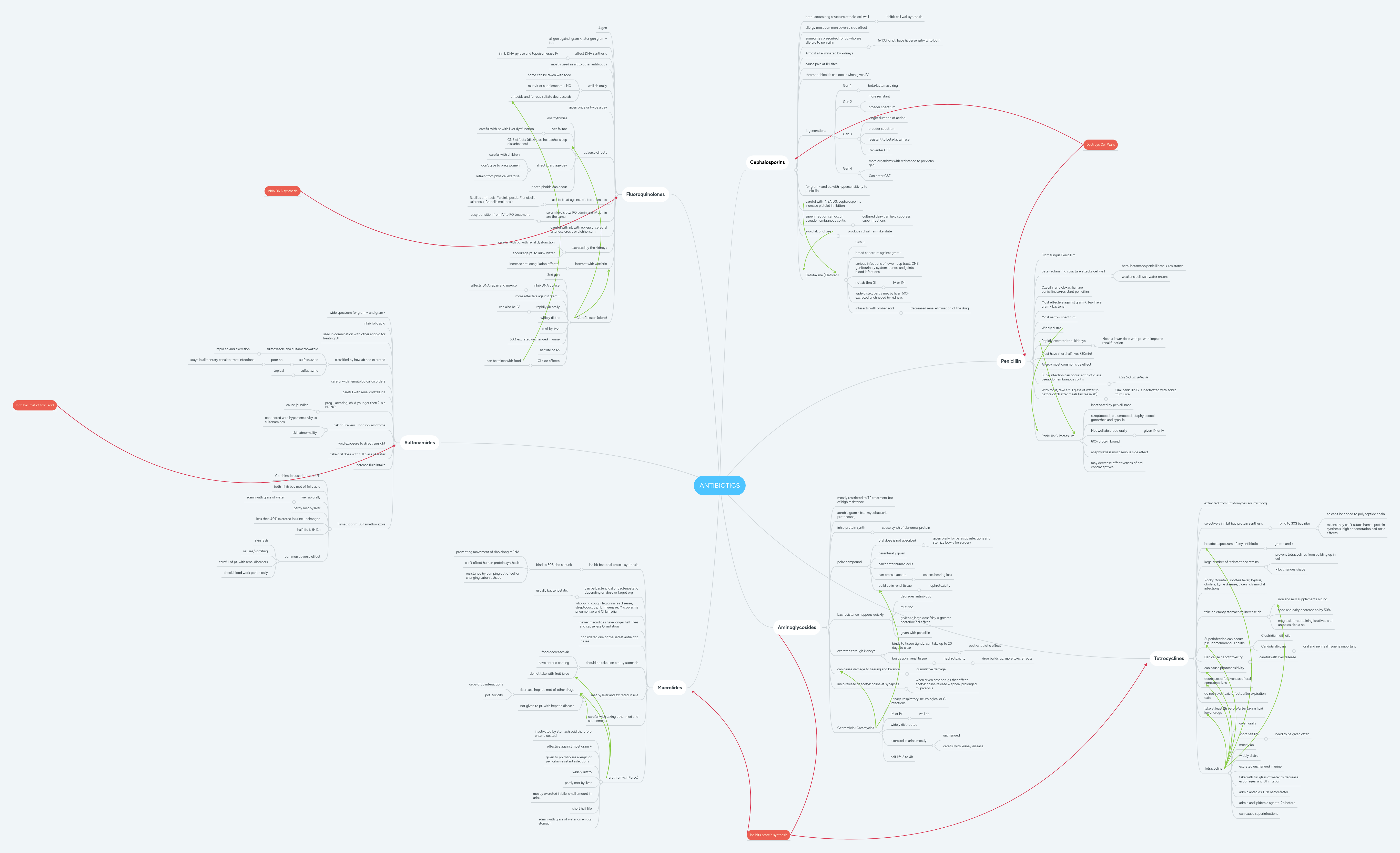ANTIBIOTICS | MindMeister Mind Map