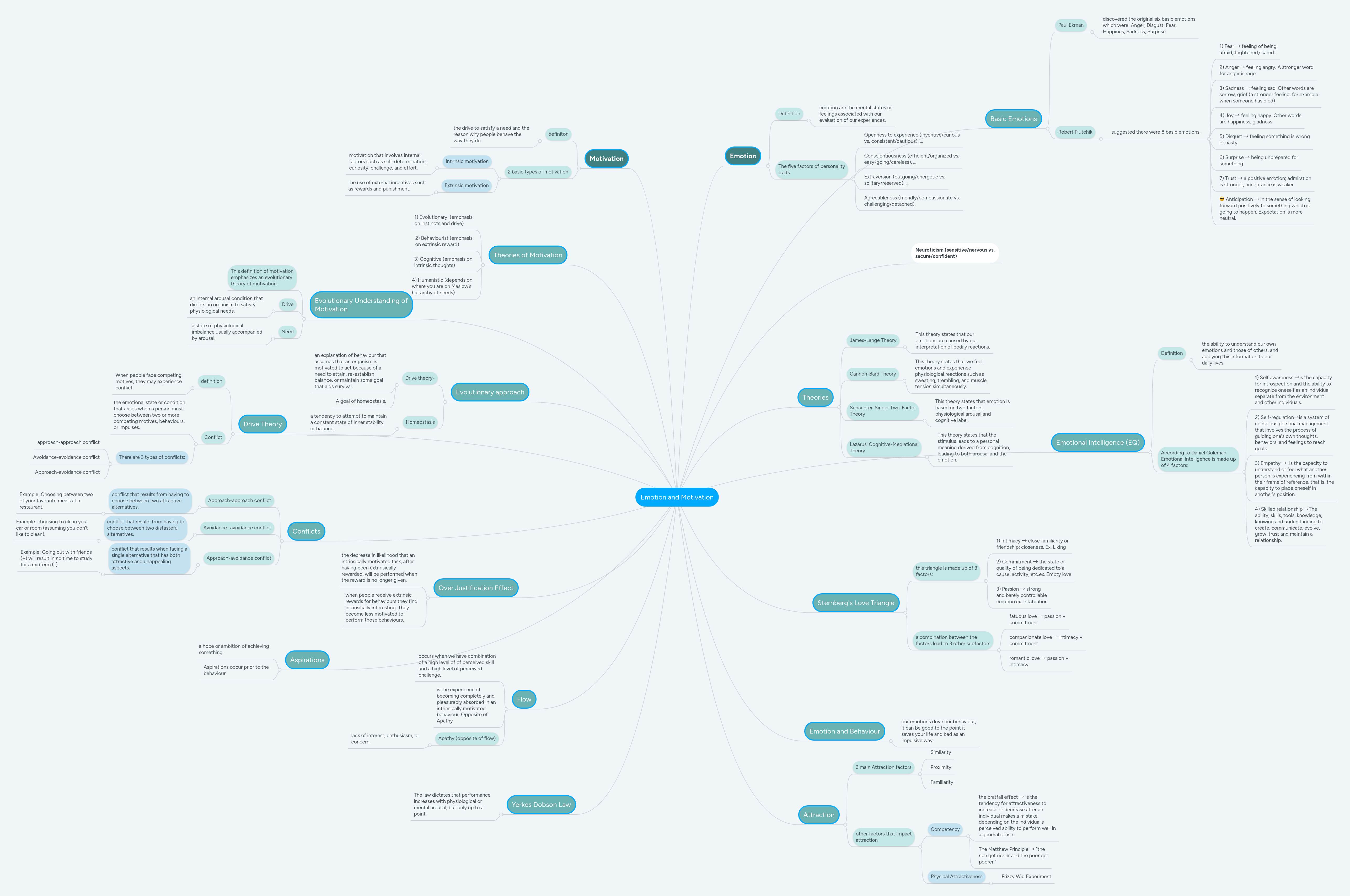 Emotion and Motivation | MindMeister Mind Map