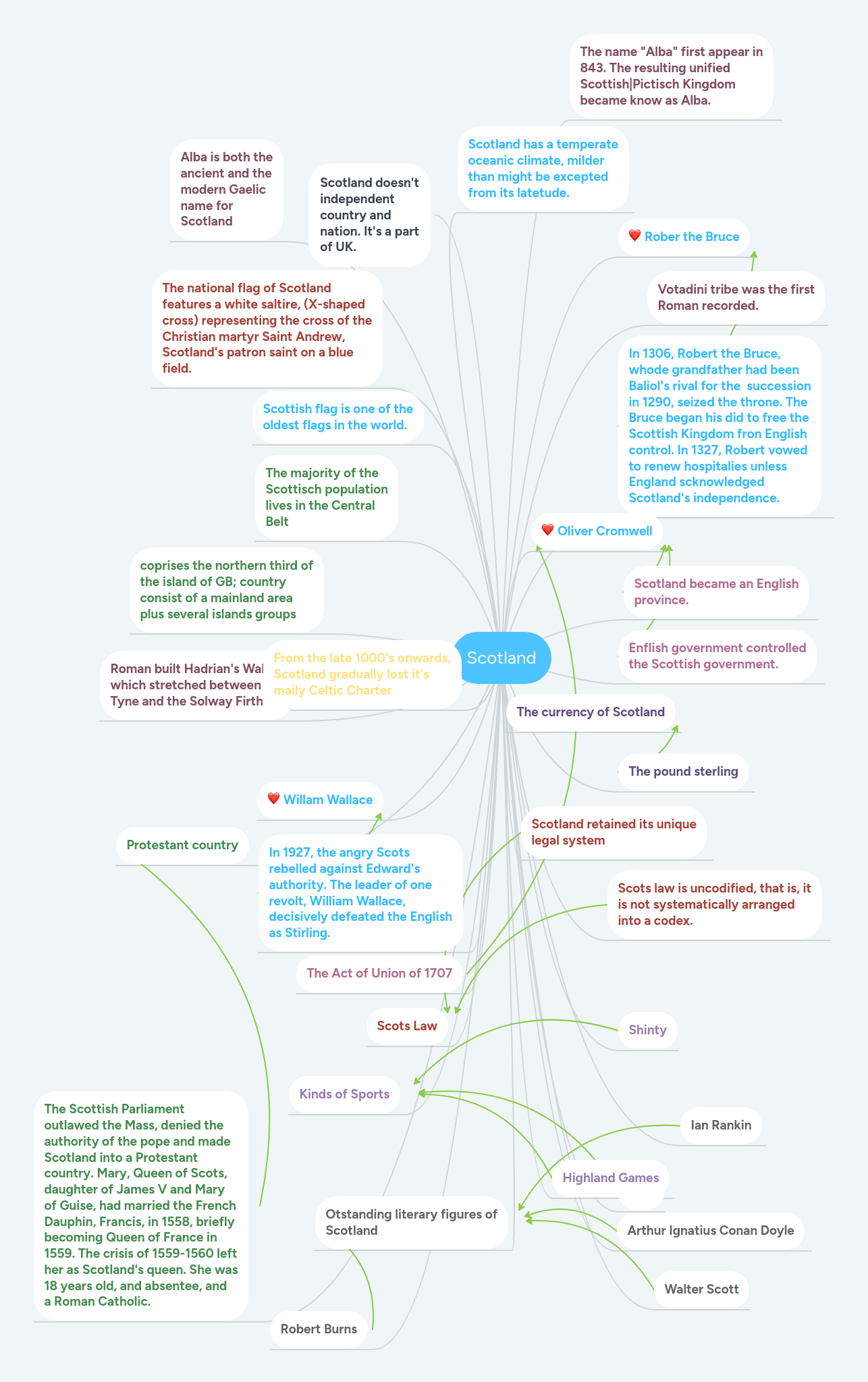 Scotland | MindMeister Mind map