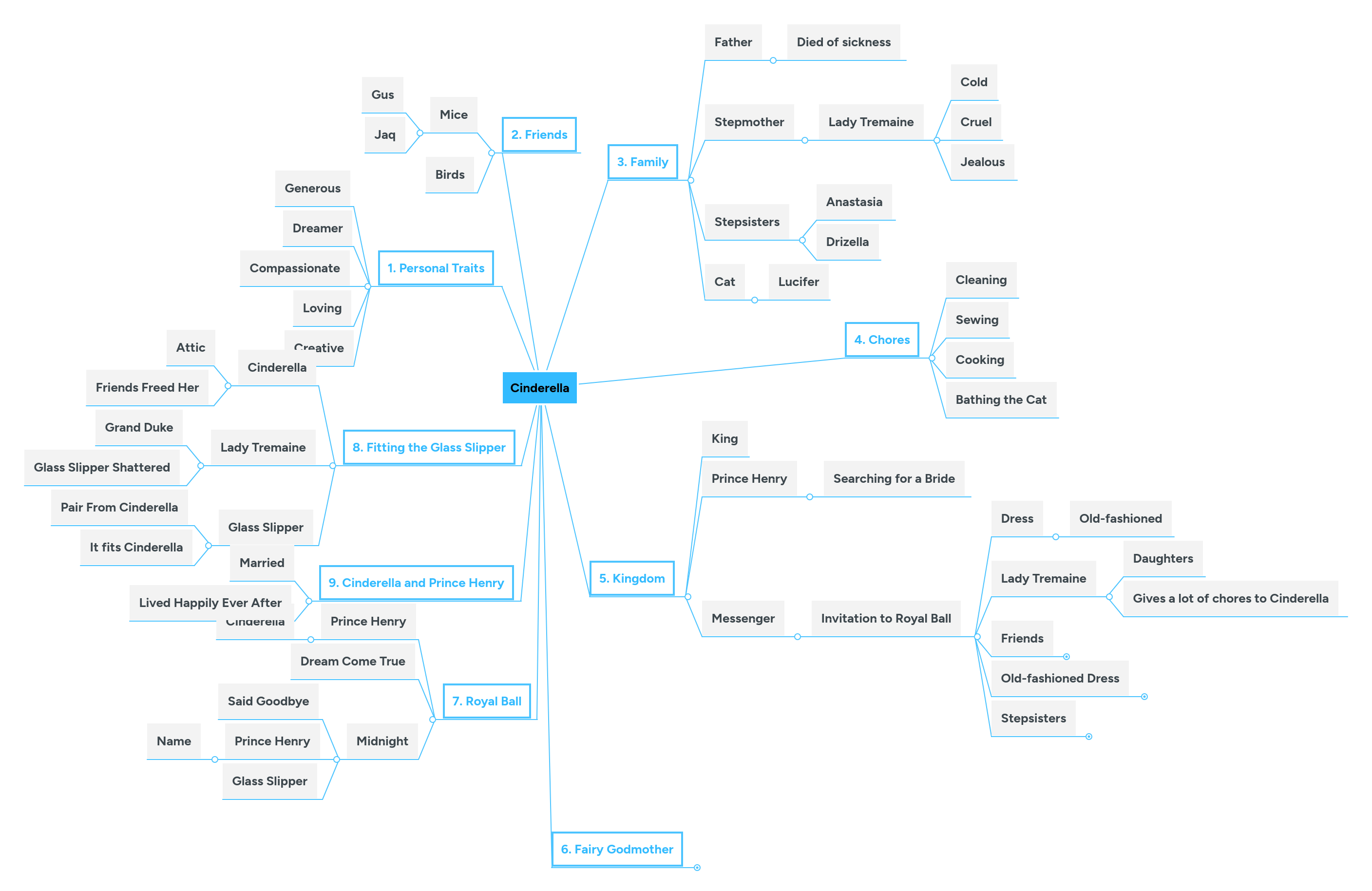 Cinderella | MindMeister Mind Map