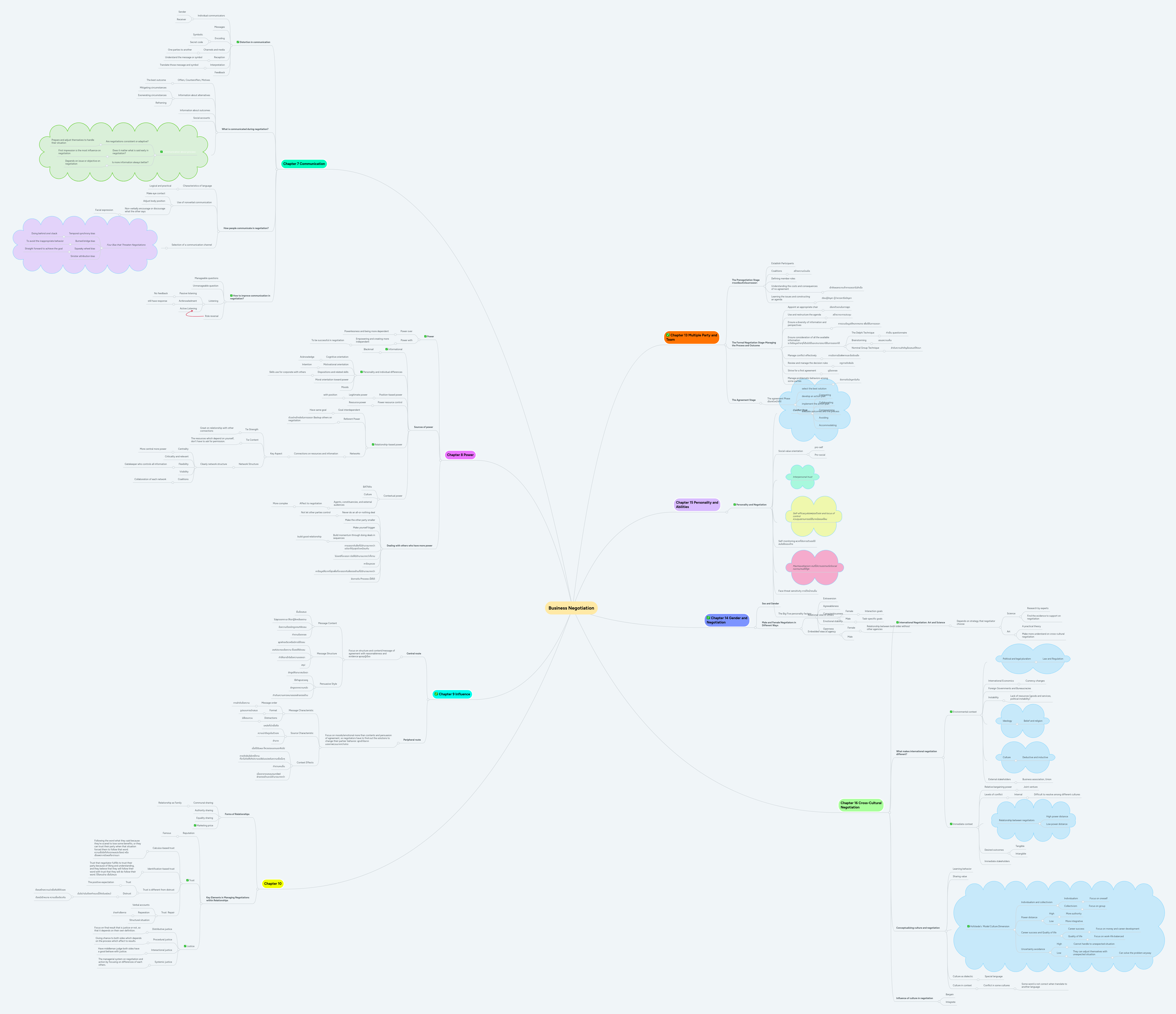 Business Negotiation | MindMeister Mind Map