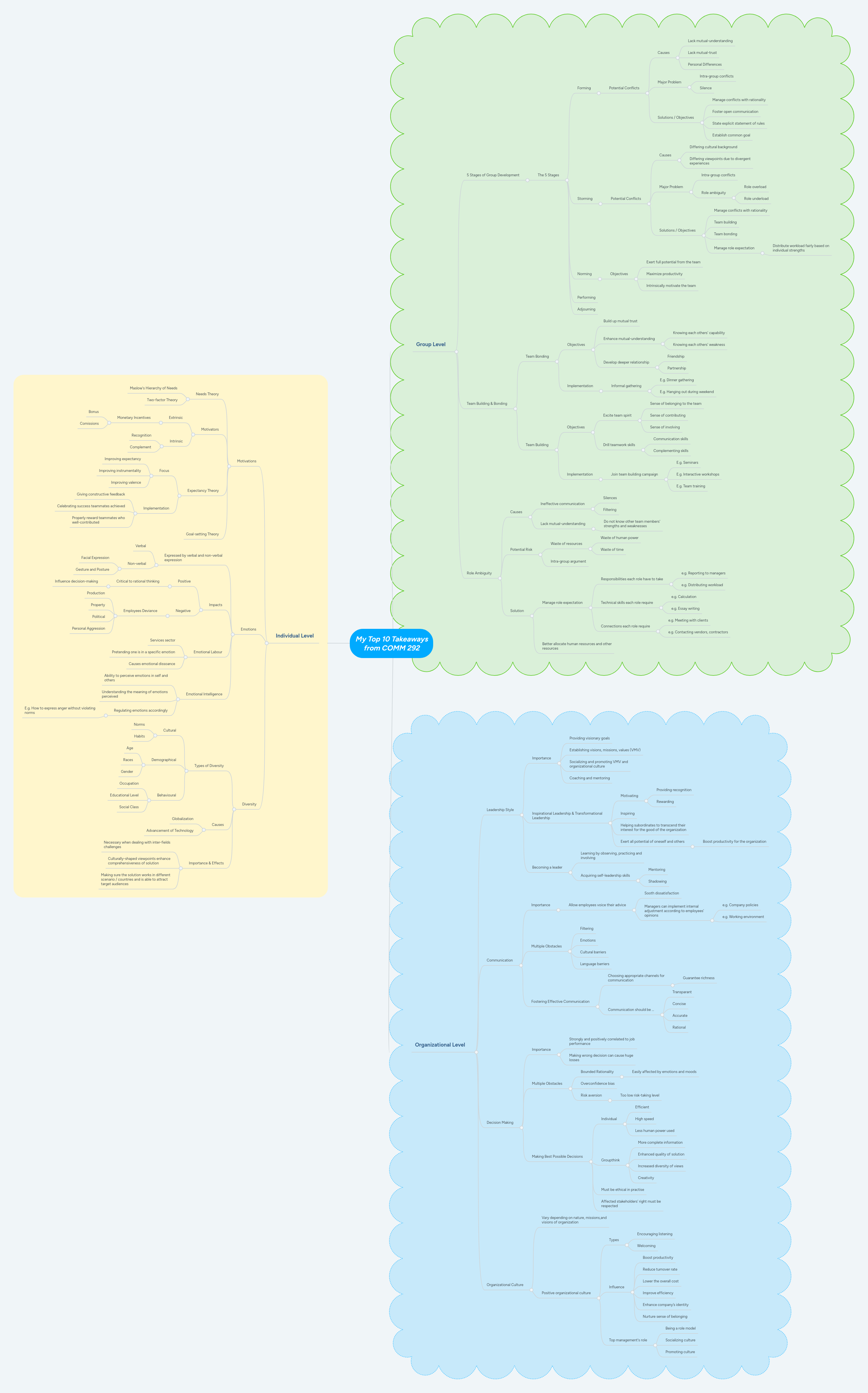 My Top 10 Takeaways from COMM 292 | MindMeister Mind map