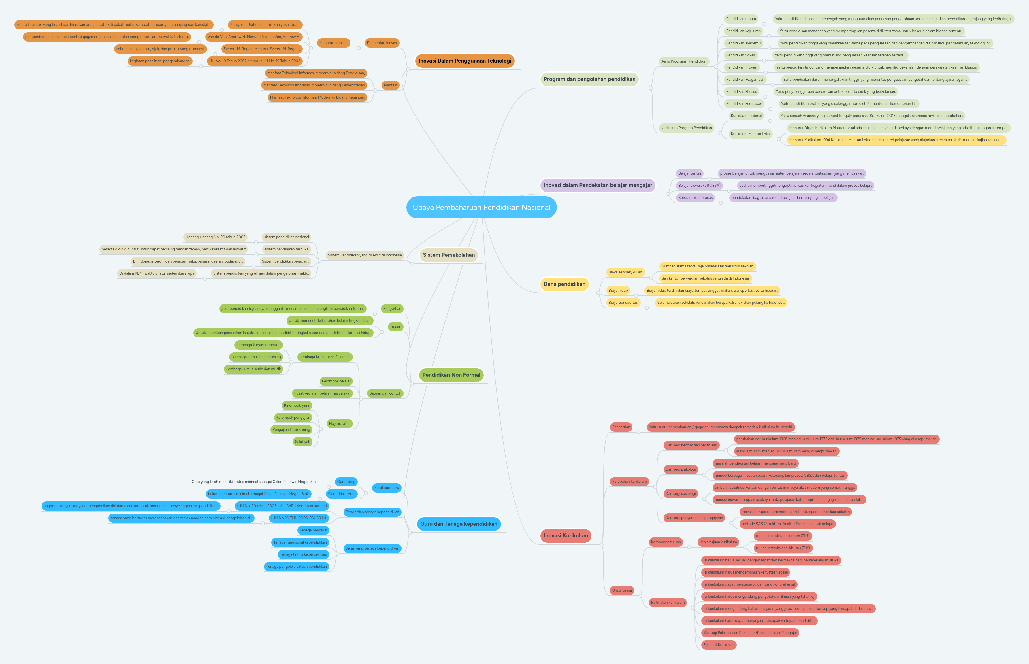 Upaya Pembaharuan Pendidikan Nasional | MindMeister Mind Map