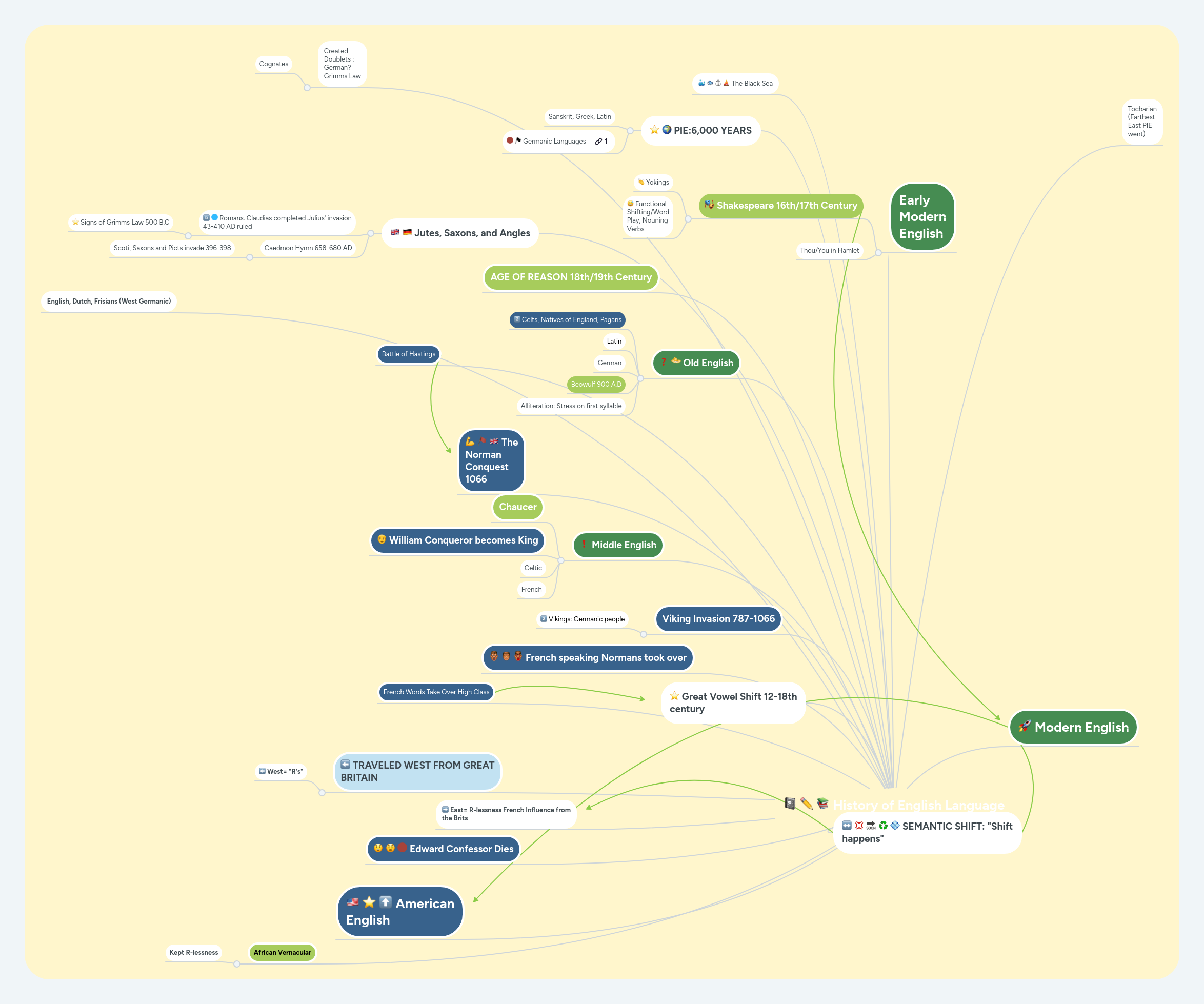 History of English Language | MindMeister Mind Map