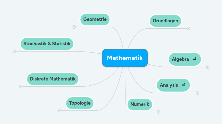 Mathematik | MindMeister Mindmap