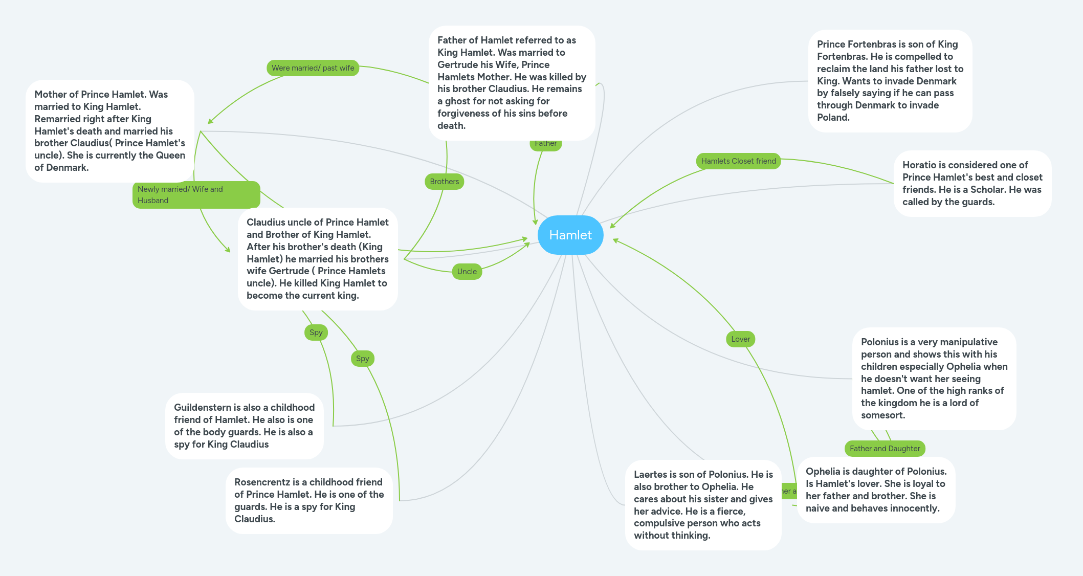 Hamlet | MindMeister Mind map