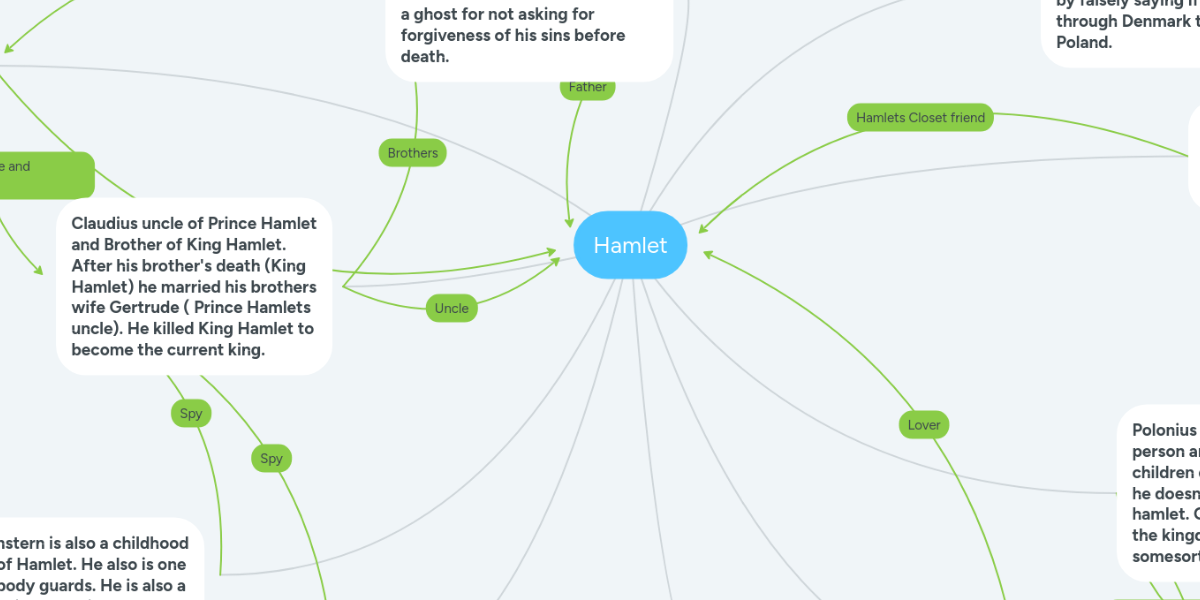 Hamlet | MindMeister Mind Map