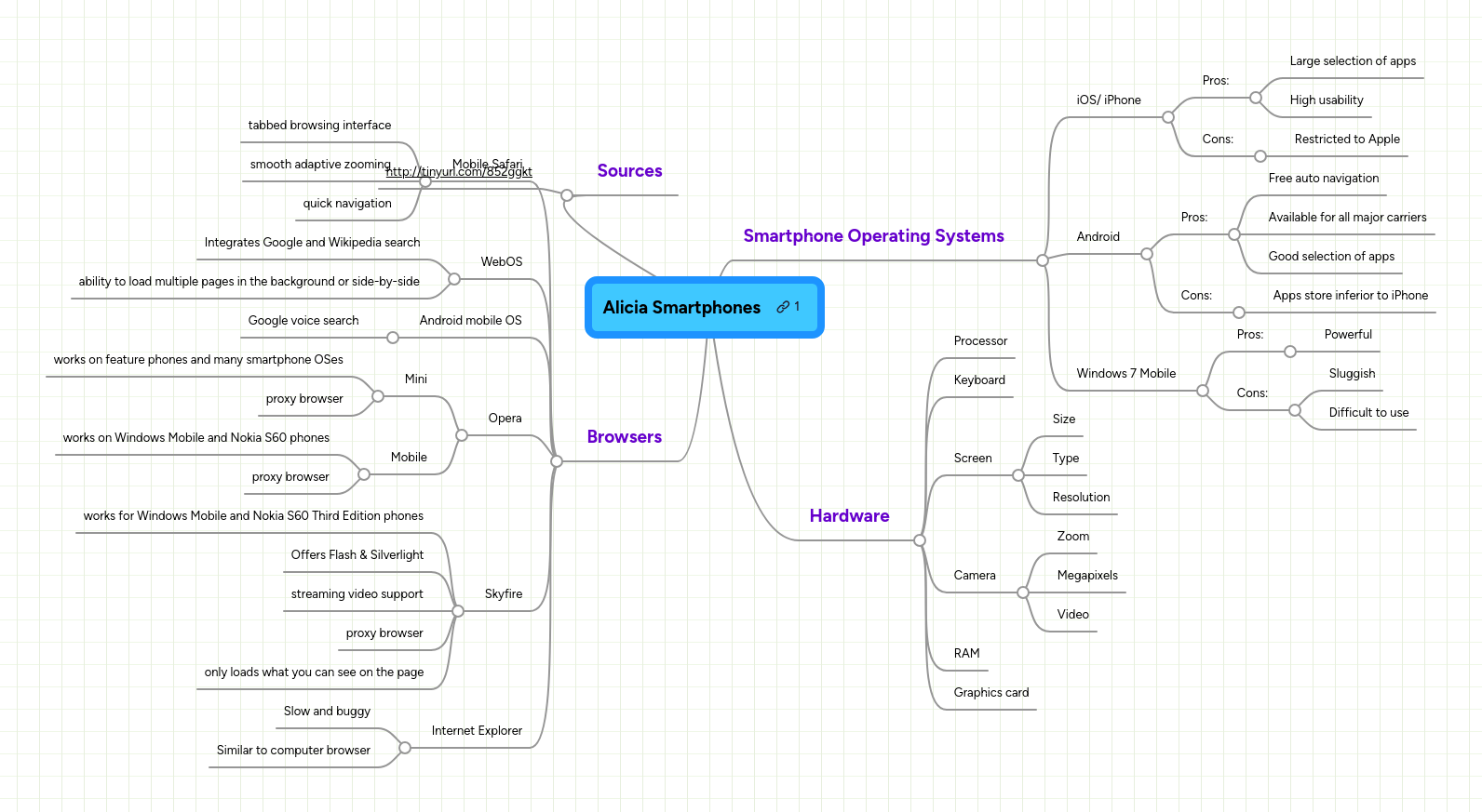 Alicia Smartphones | MindMeister Mind map