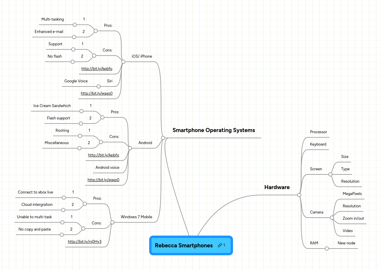 Rebecca Smartphones | MindMeister Mind map