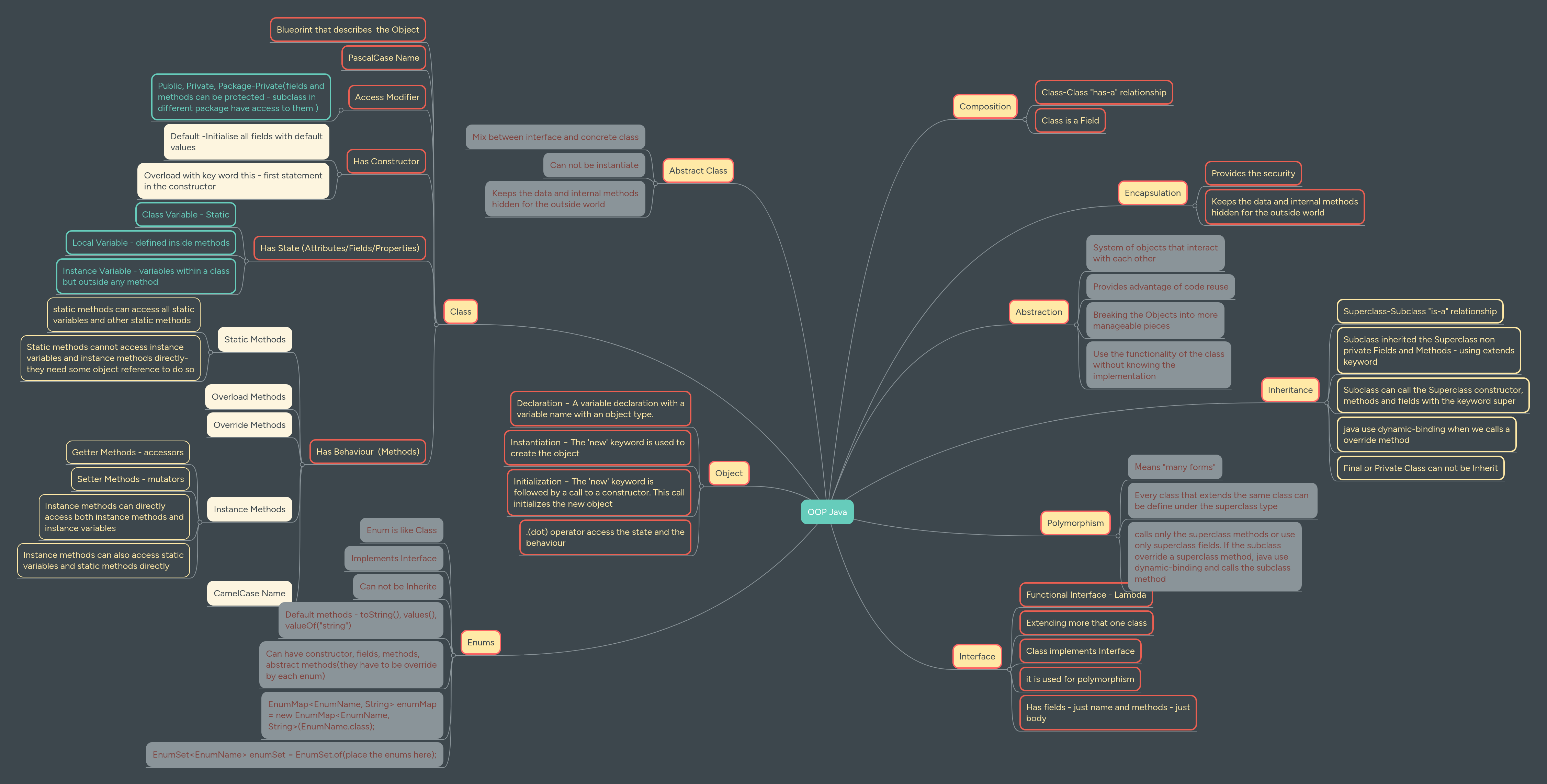 OOP Java | MindMeister Mind Map
