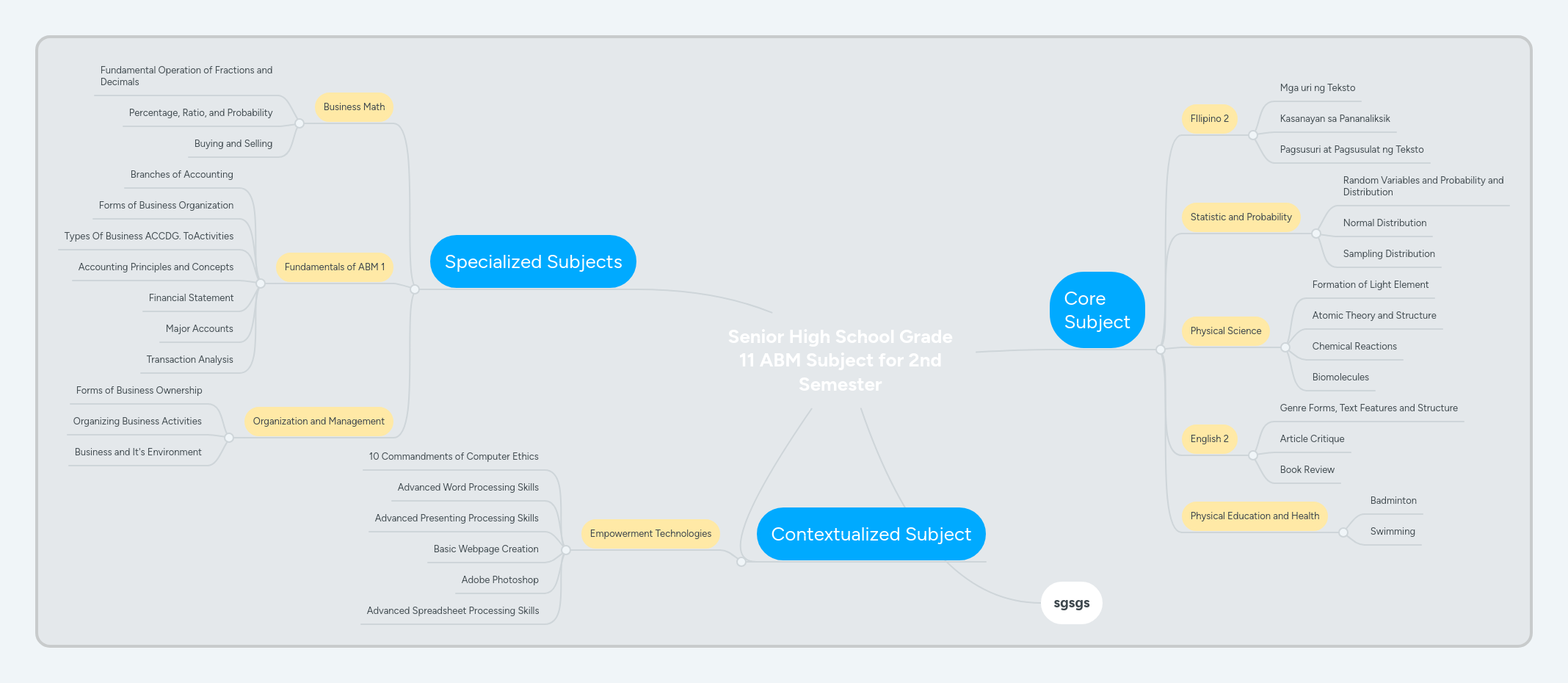 Senior High School Grade 11 ABM Subject for 2nd S... | MindMeister Mind map