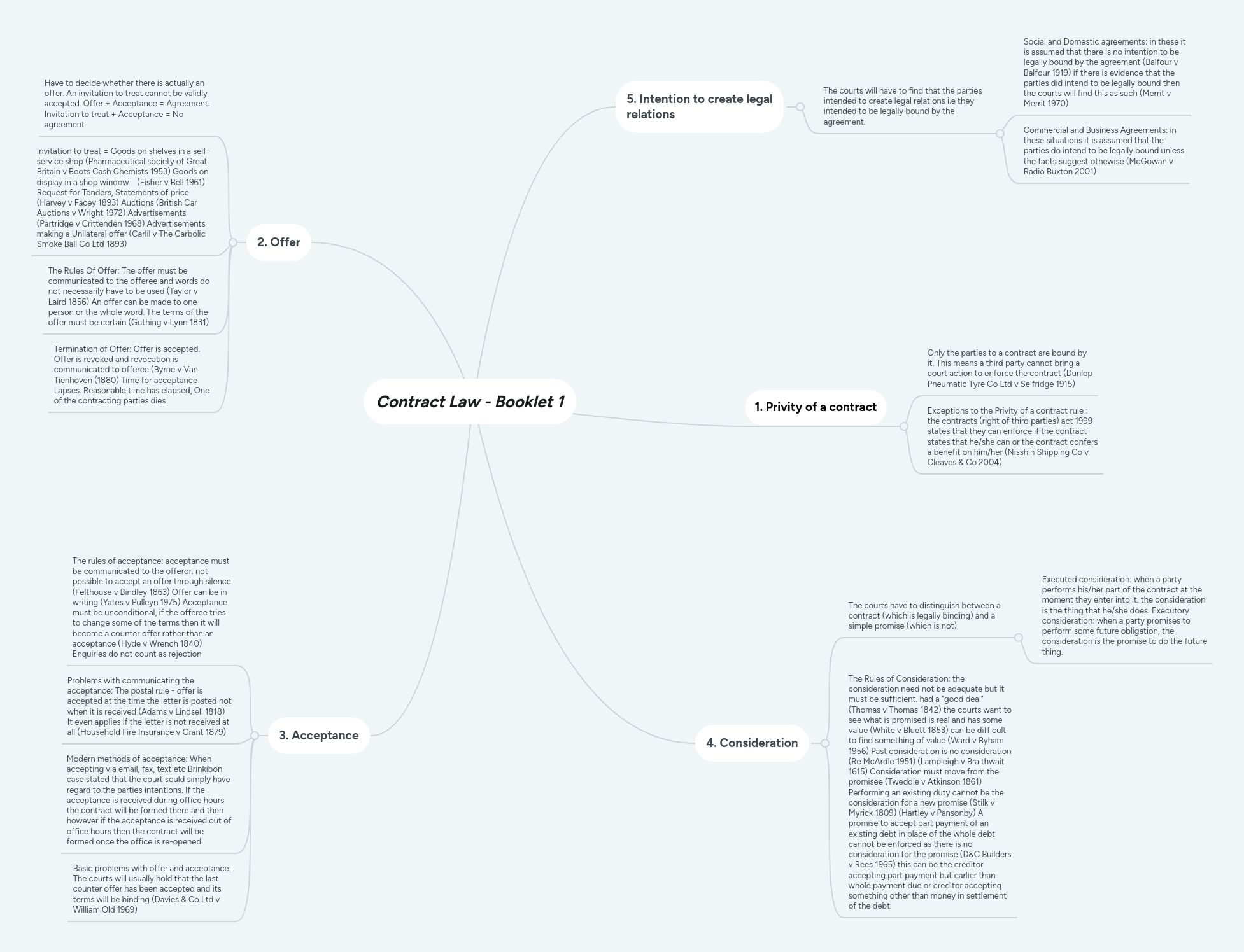 Contract Law - Booklet 1 | MindMeister Mind map