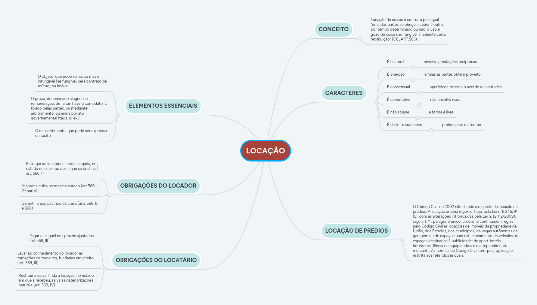 LOCAÇÃO | MindMeister Mapa mental