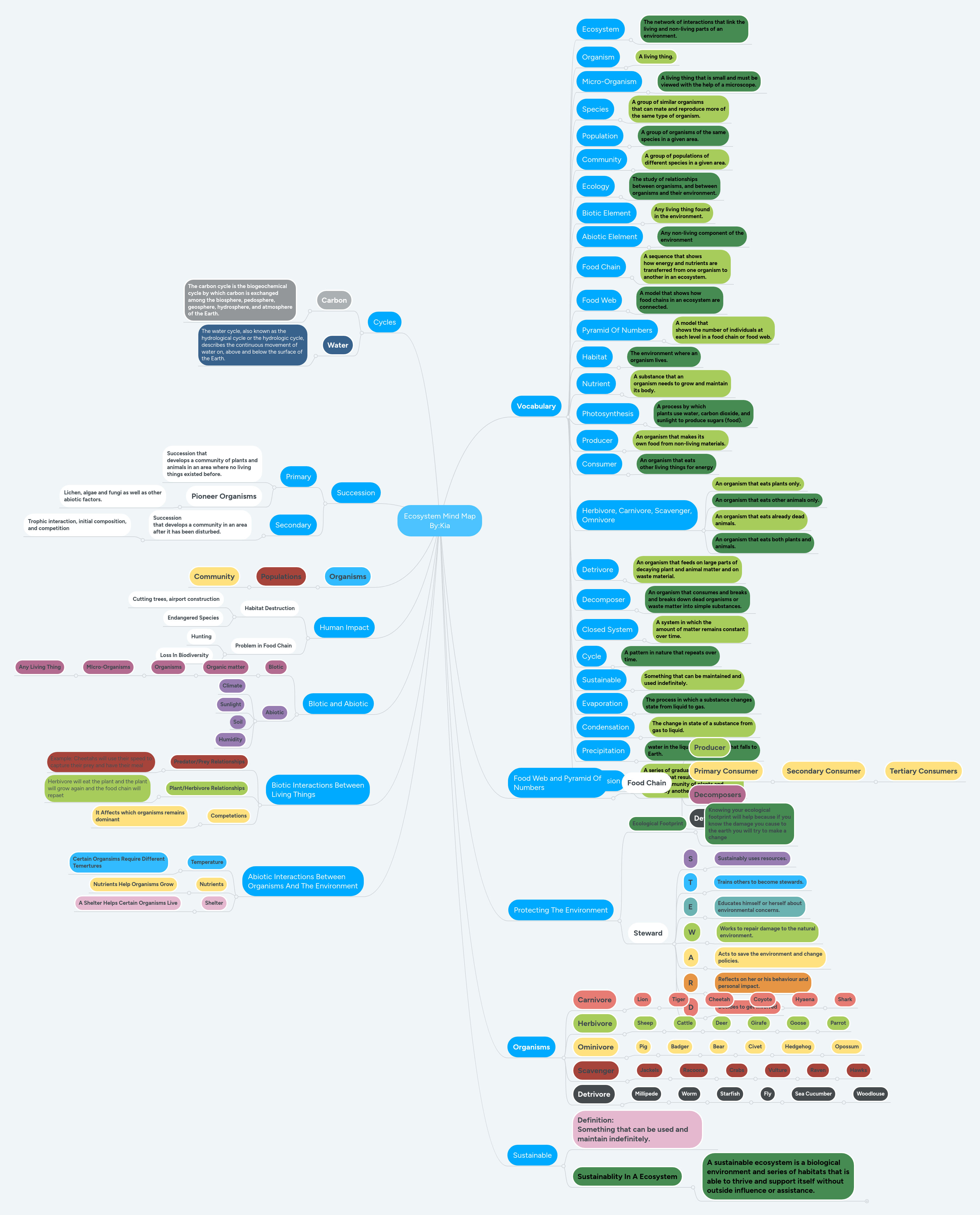 Ecosystem Mind Map By:Kia | MindMeister Mind map