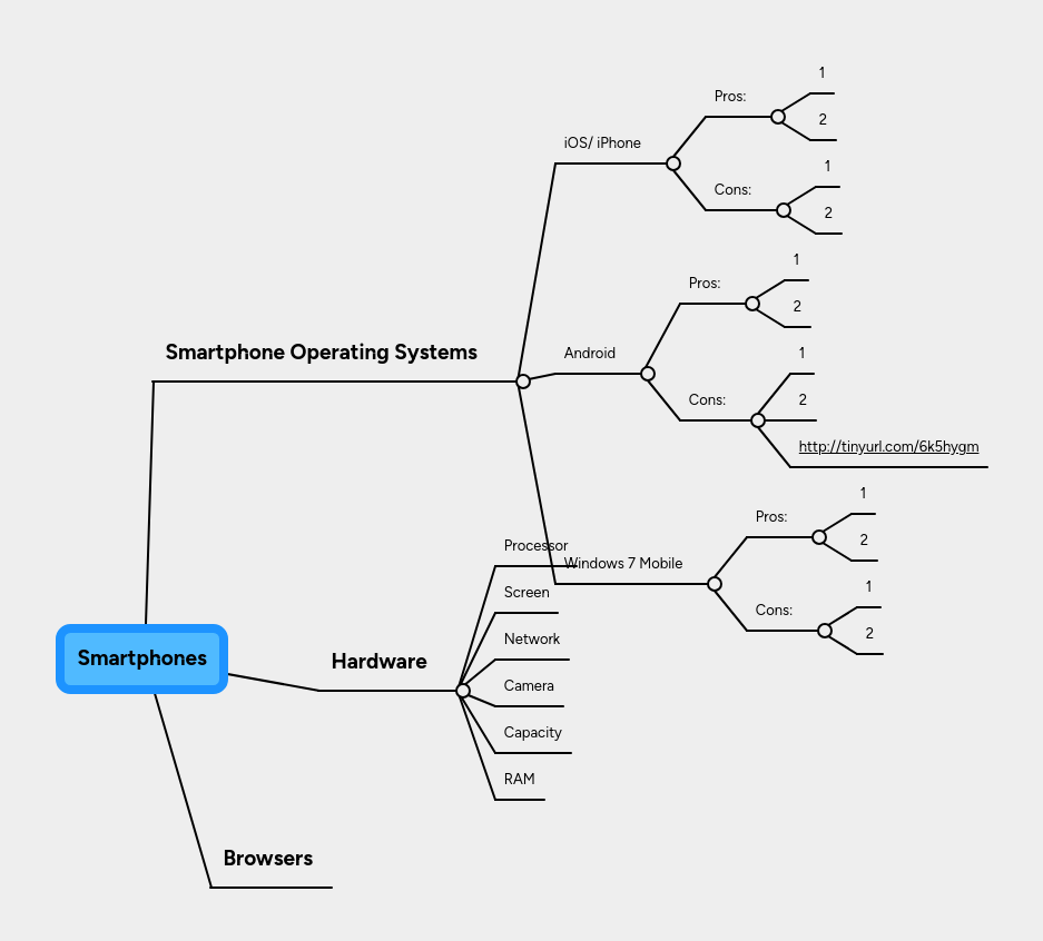Smartphones | MindMeister Mind map