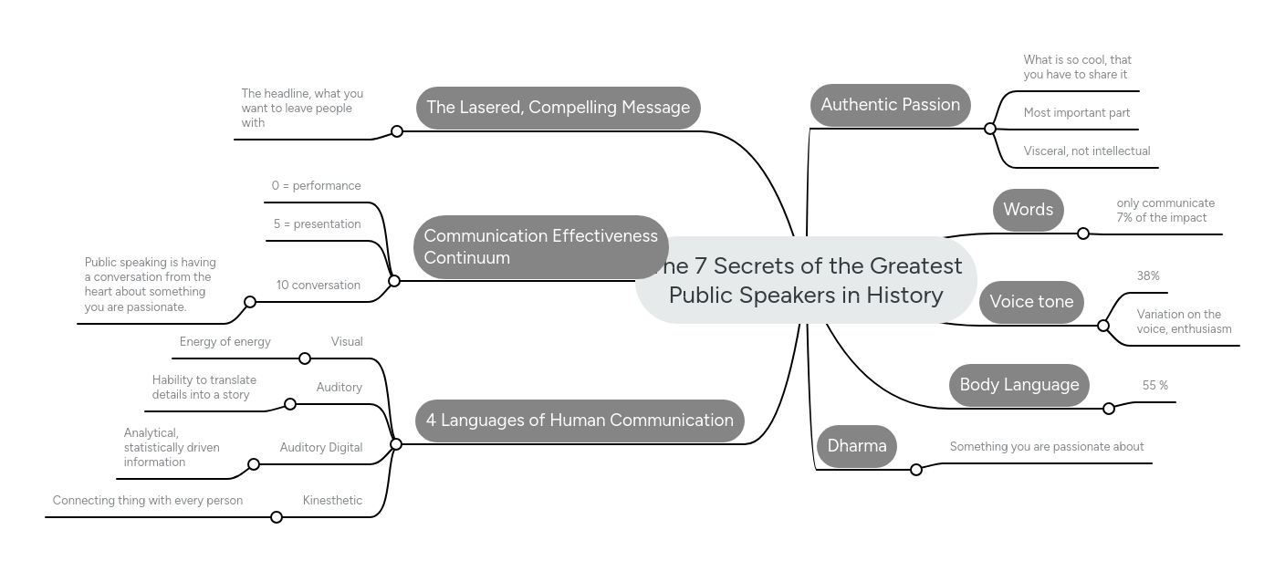 The 7 Secrets of the Greatest Public Speakers in ... | MindMeister Mind map