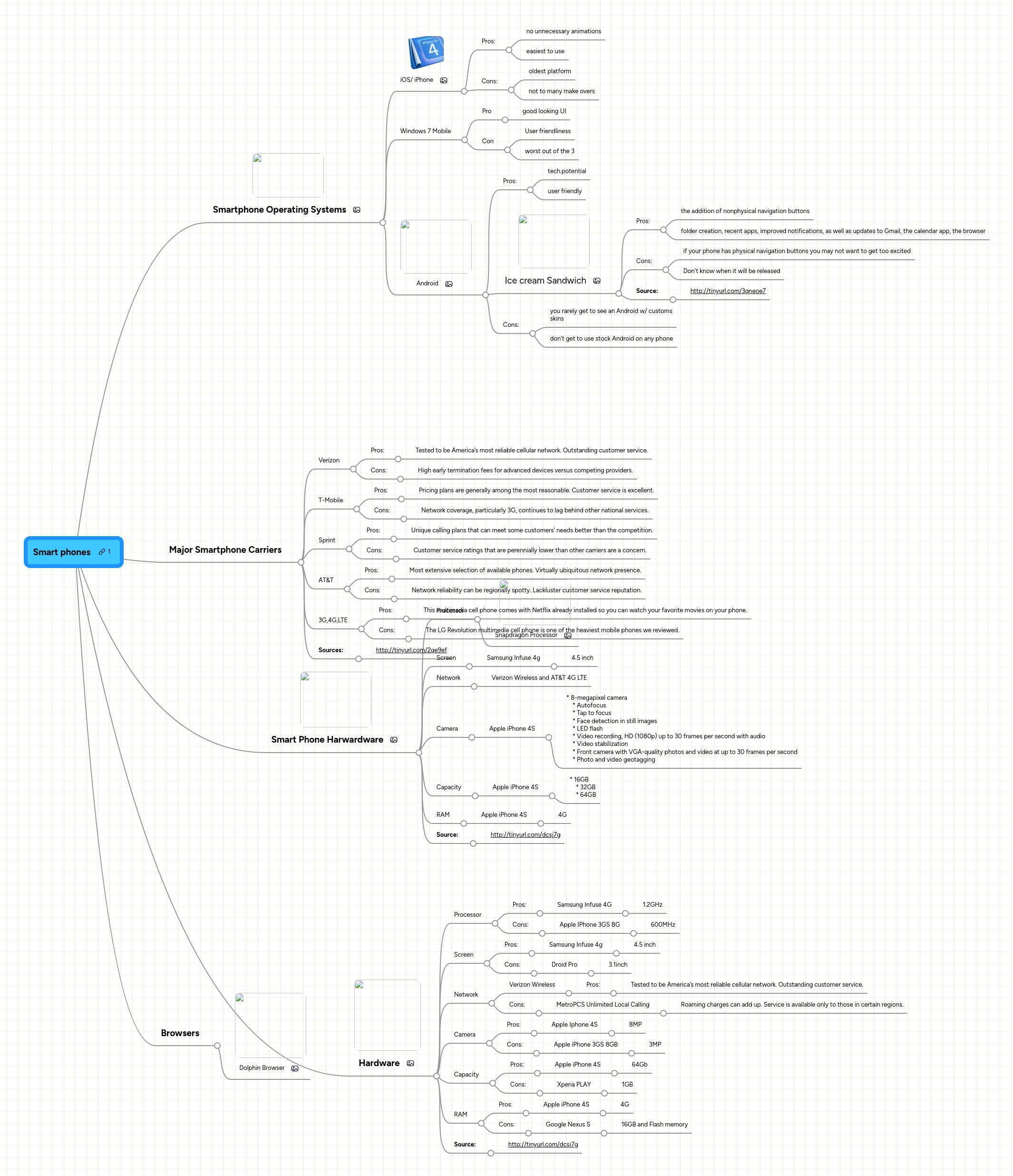 Smart phones | MindMeister Mind Map