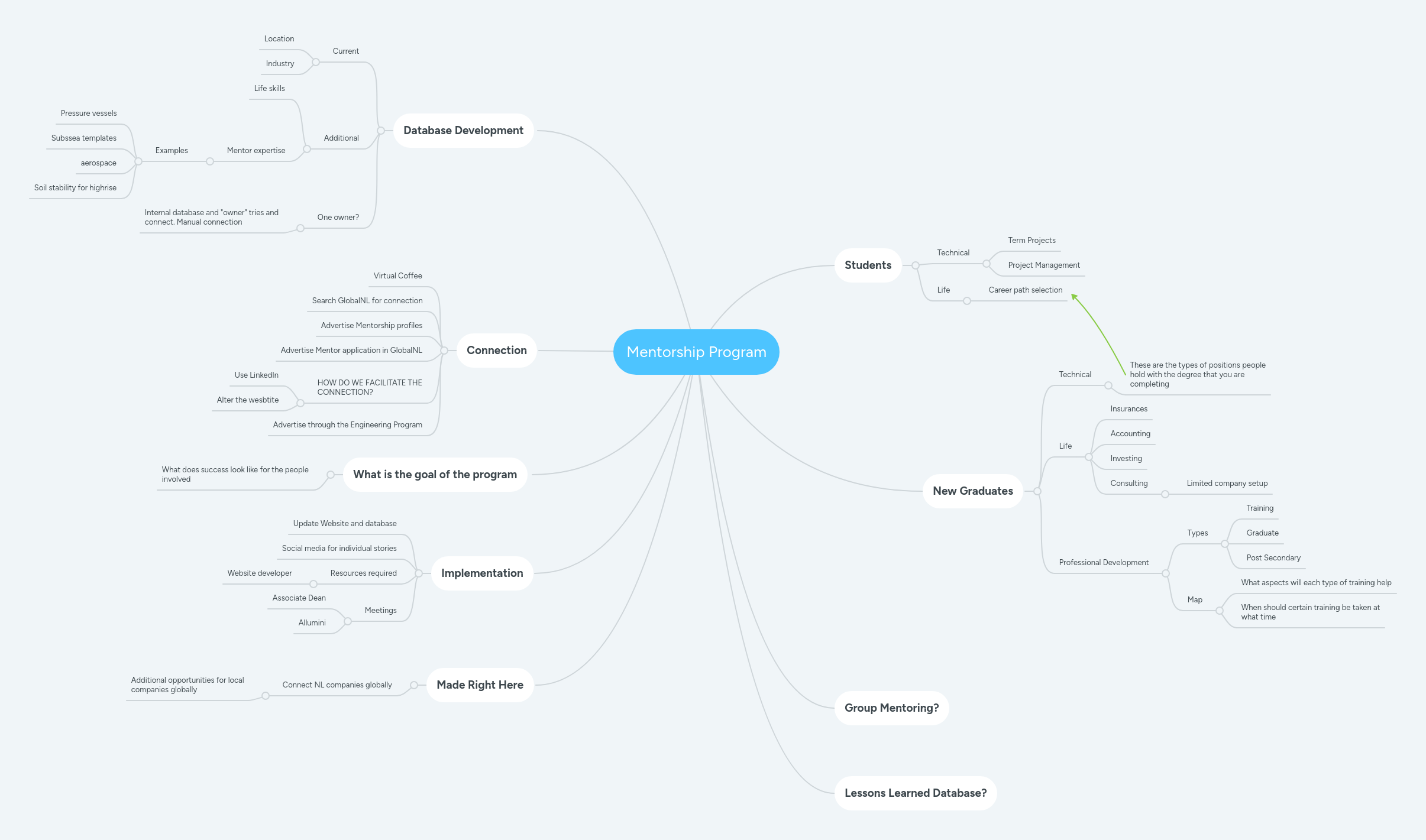 Mentorship Program | MindMeister Mind Map