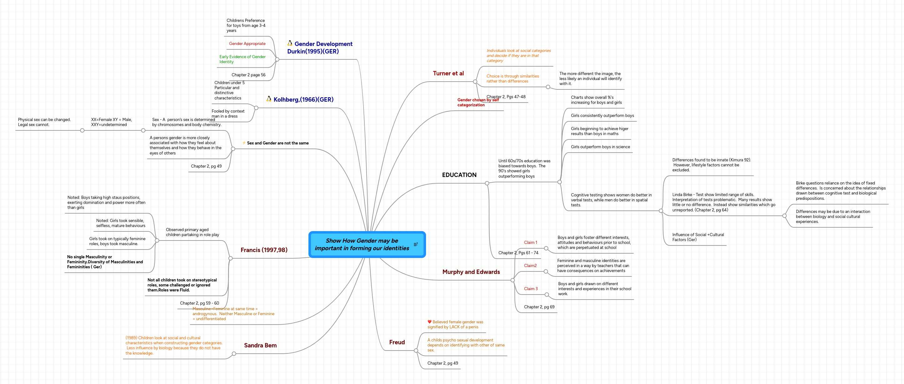 Show How Gender may be important in forming our i... | MindMeister Mind Map