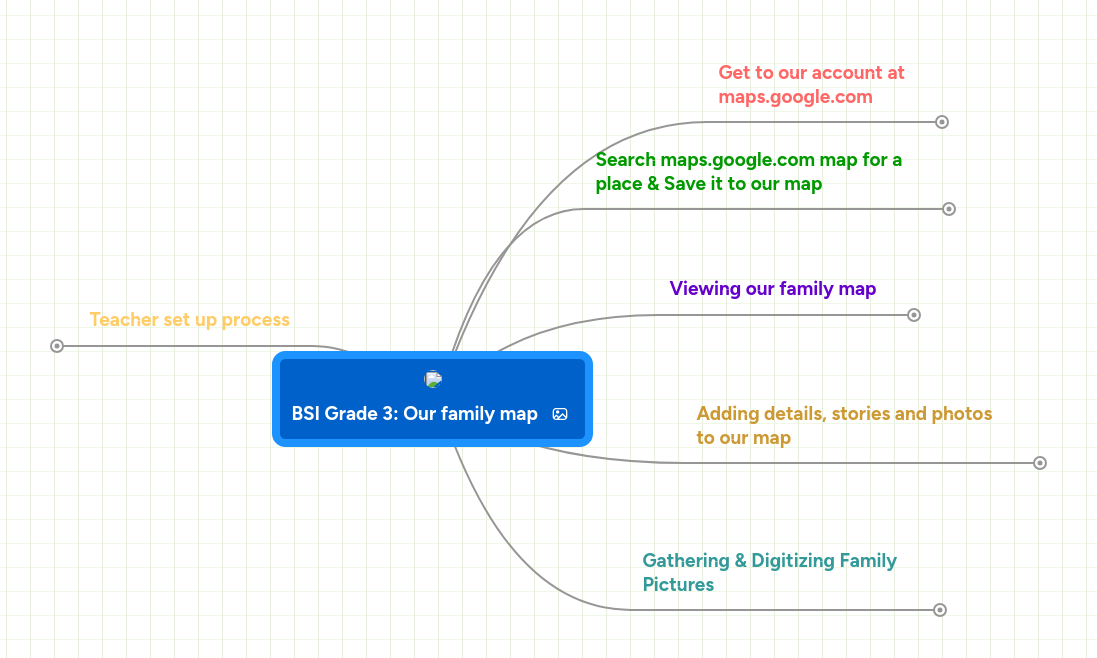 BSI Grade 3: Our family map | MindMeister Mind map