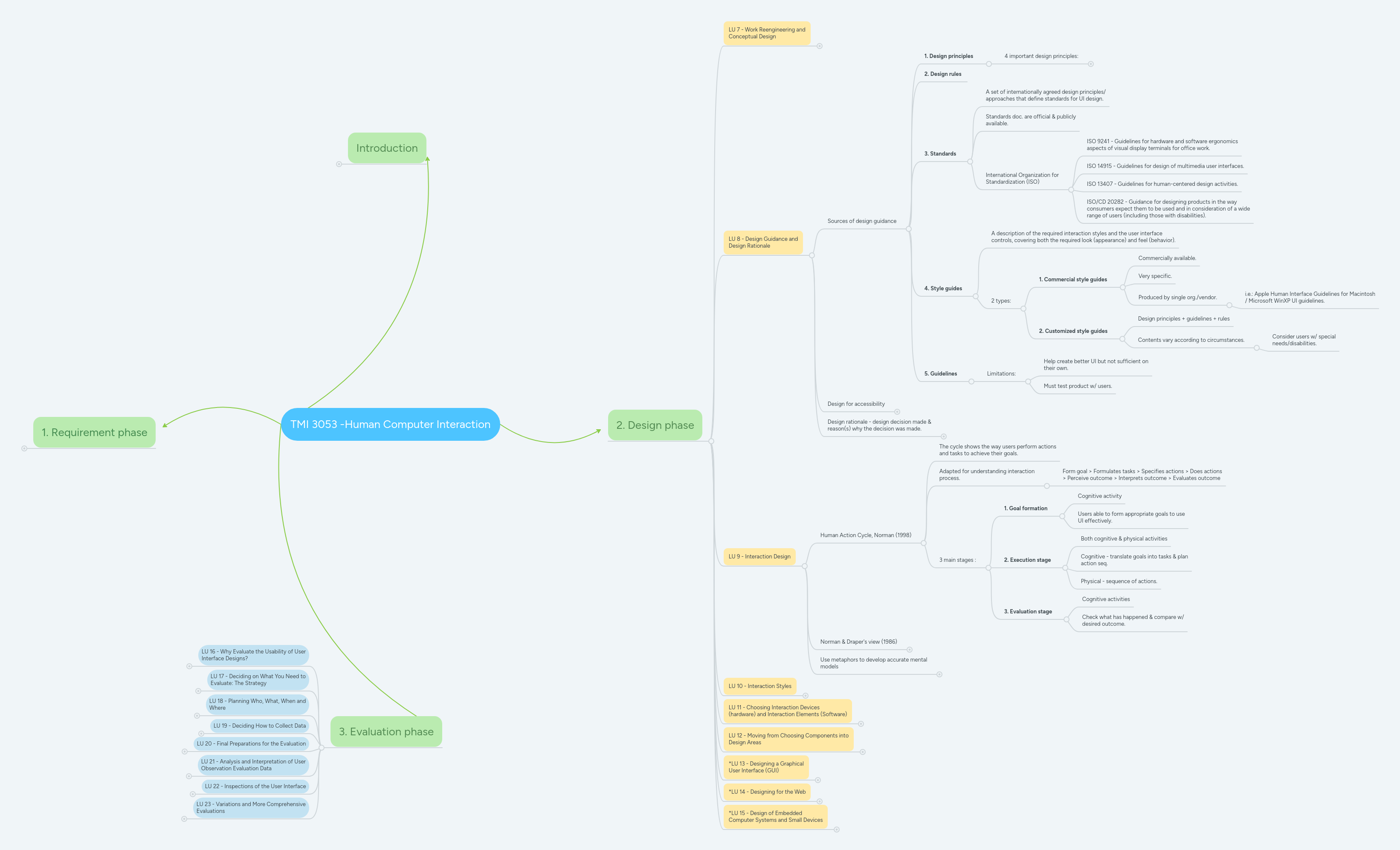 TMI 3053 -Human Computer Interaction | MindMeister Mind map