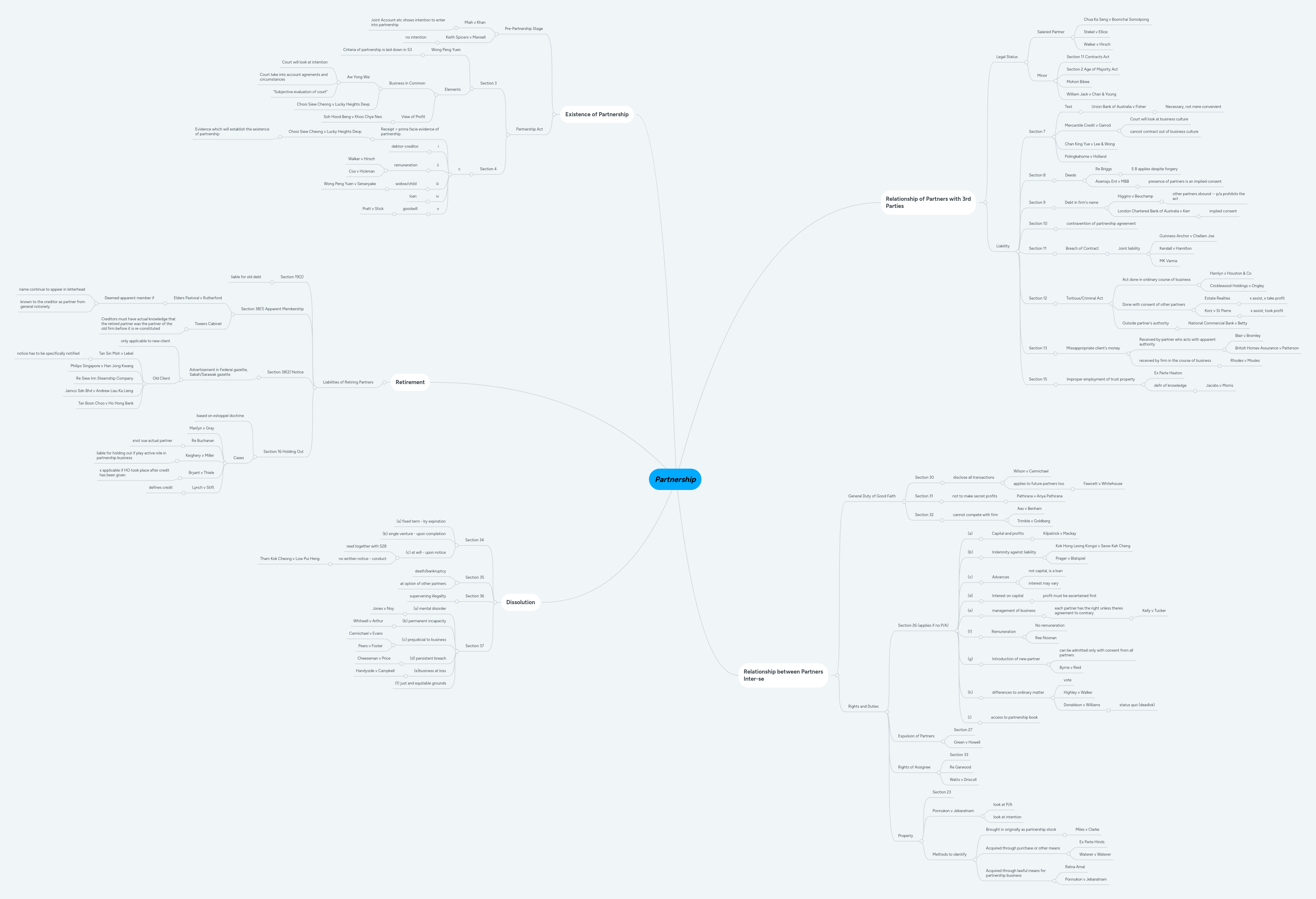 Partnership | MindMeister Mind map