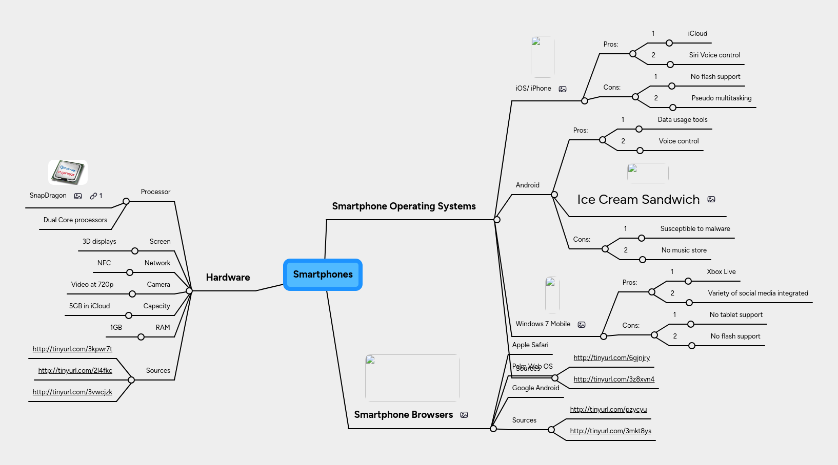 Smartphones | MindMeister Mind map