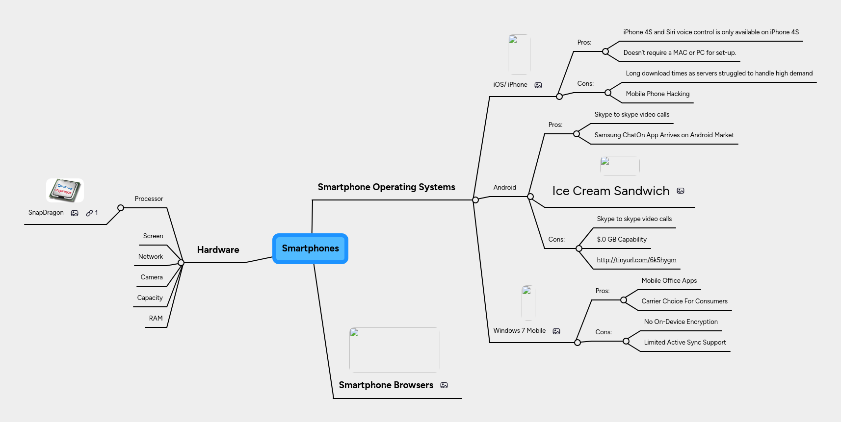 Smartphones | MindMeister Mind map