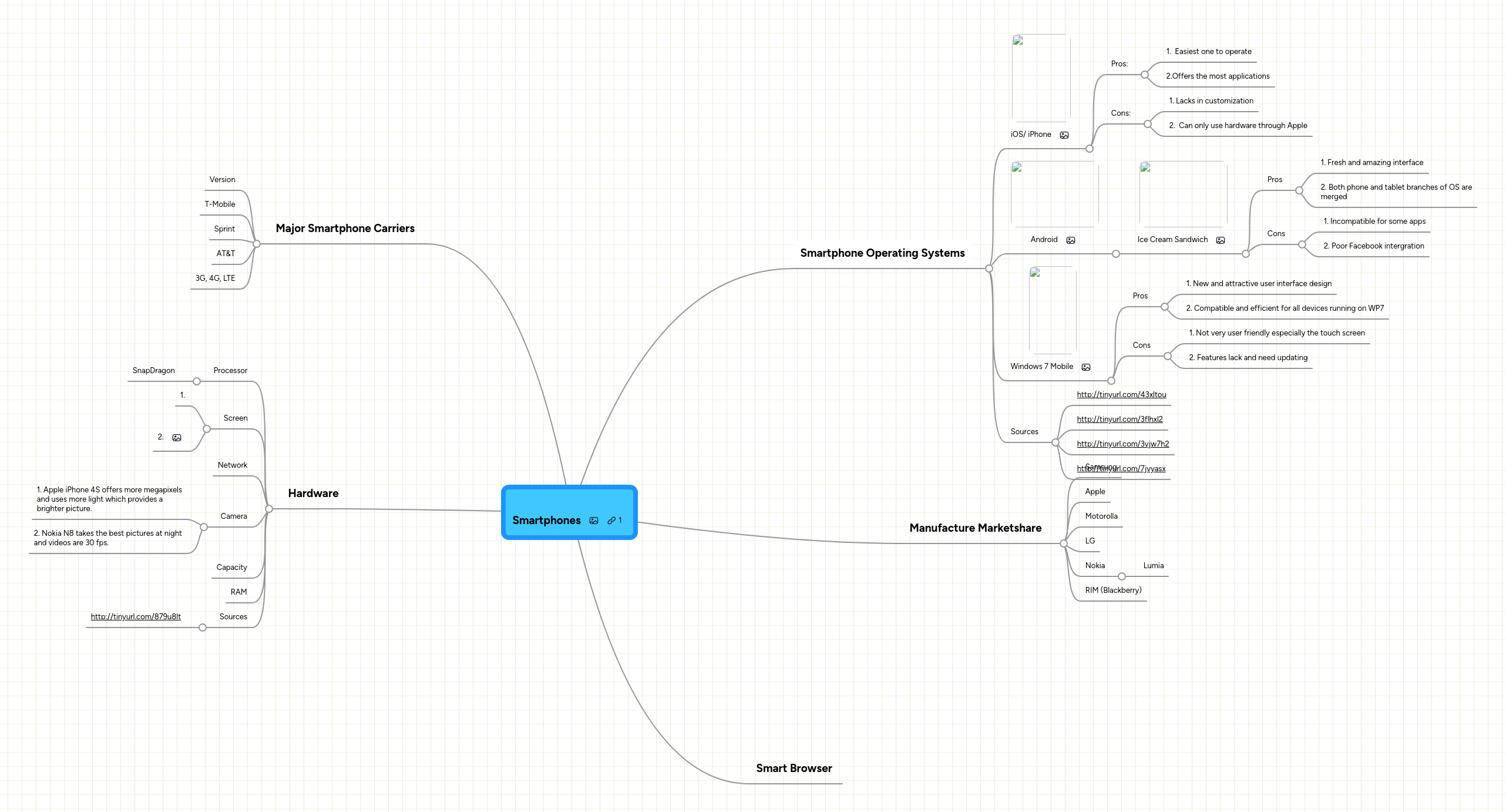Smartphones | MindMeister Mind map
