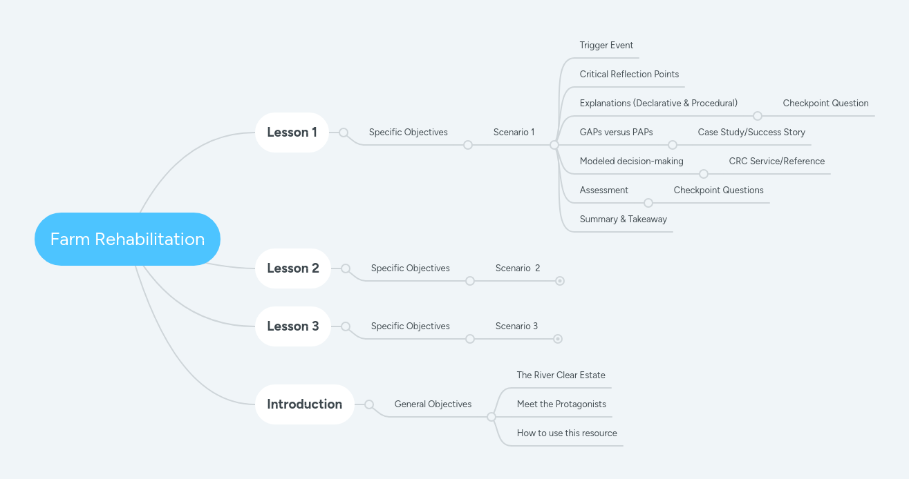 Farm Rehabilitation | MindMeister Mind map