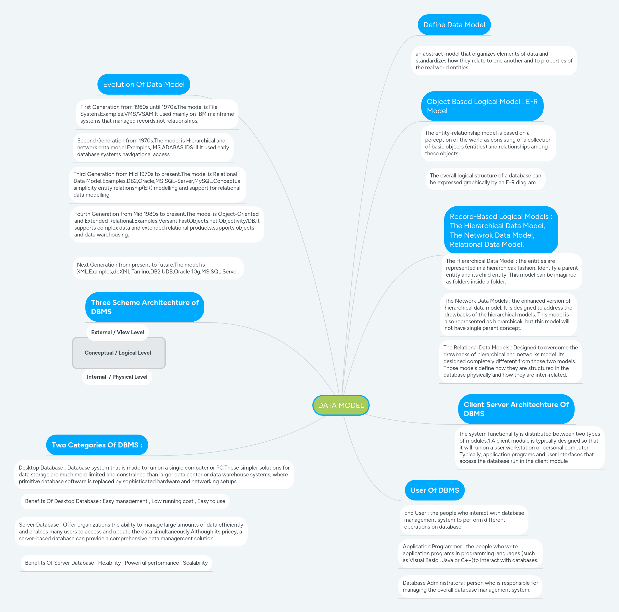 DATA MODEL | MindMeister Mind map