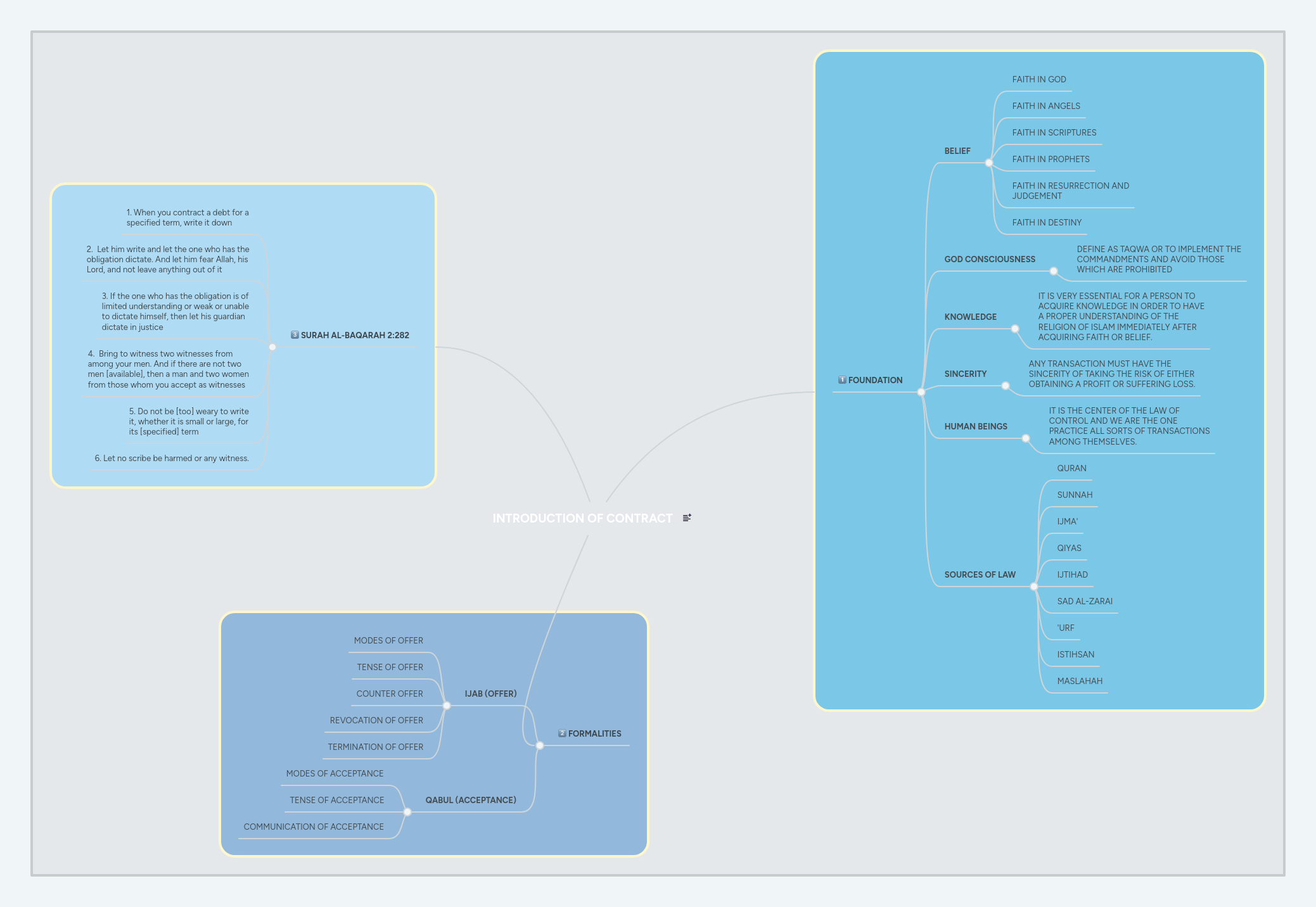 INTRODUCTION OF CONTRACT | MindMeister Mind map